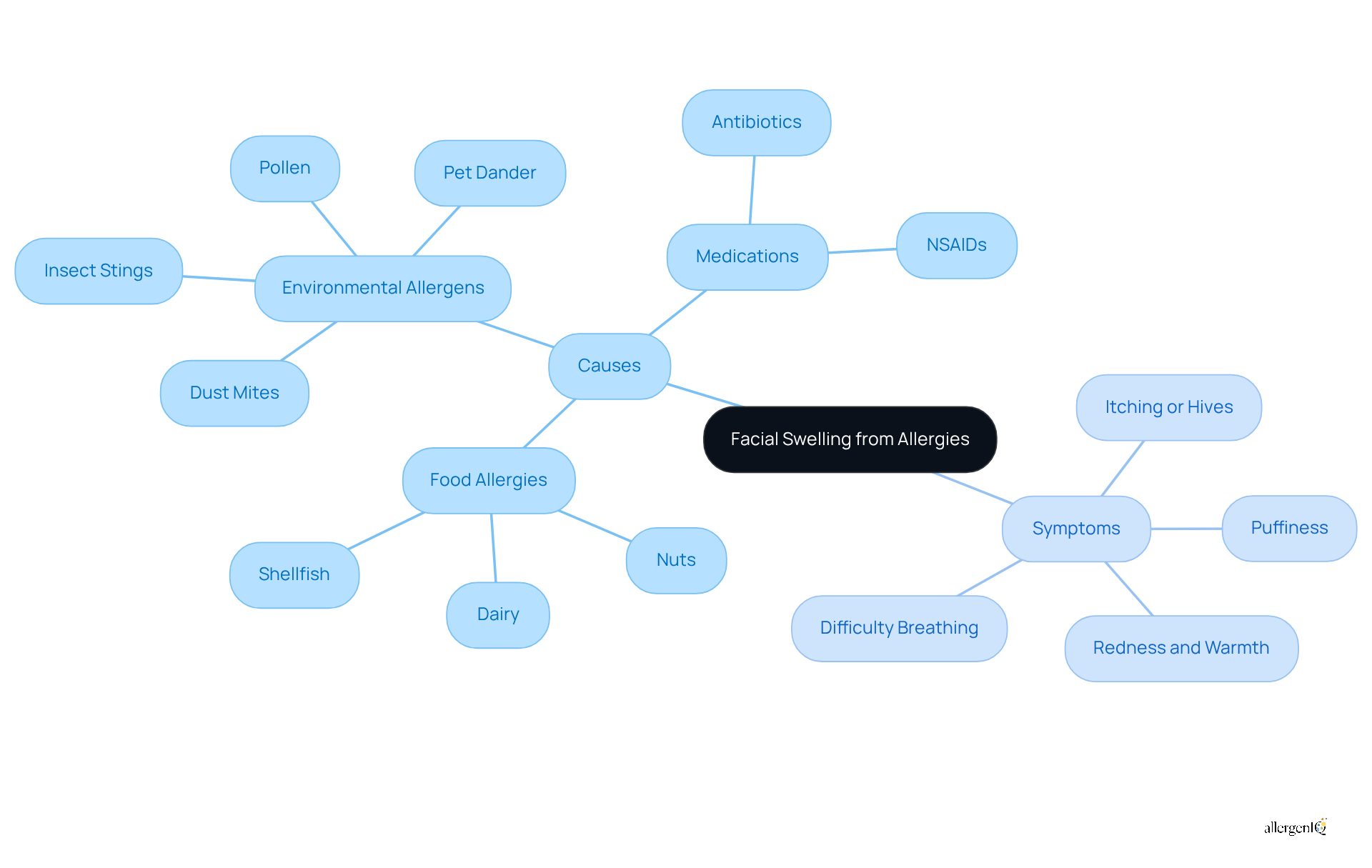 The central node represents the main topic, while the branches show different causes and symptoms. Each color-coded branch helps you easily identify related information, making it simple to understand how various factors contribute to facial swelling.
