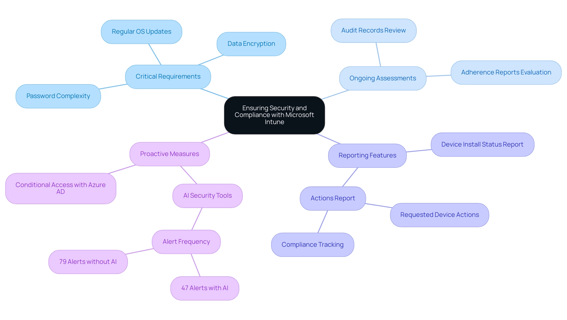 The central node represents the overall focus on security and compliance, with branches detailing critical requirements, assessments, reporting features, and proactive measures.