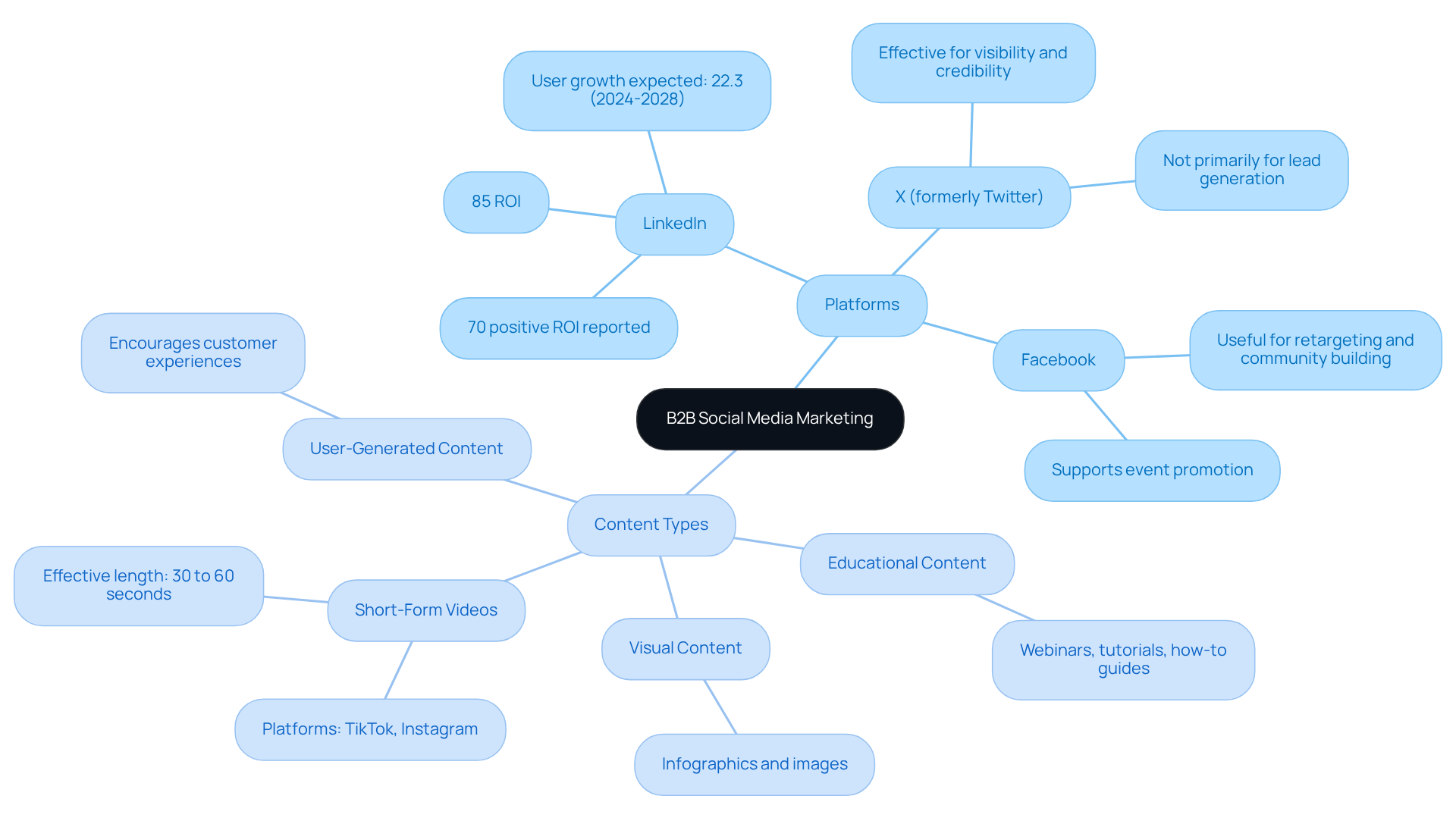 The center node represents the overall strategy. Follow the branches to explore specific platforms and content types. Each branch's length can symbolize their importance or effectiveness, making it easy to see at a glance what matters most in B2B marketing.