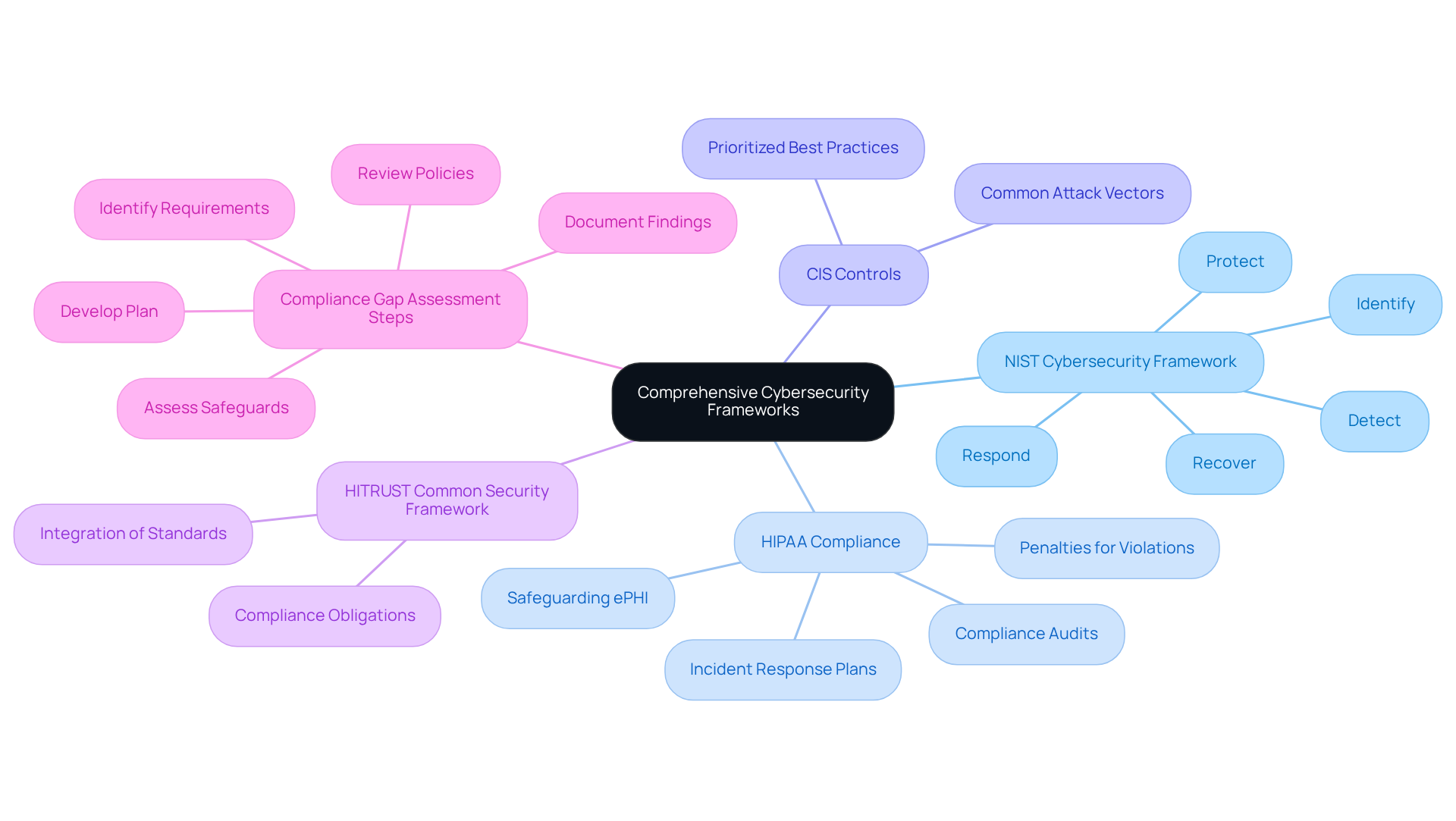 The central node represents the overall topic of cybersecurity frameworks. Each branch represents a specific framework or process, with further details available in sub-branches. This layout helps you understand how different frameworks relate to each other and the steps needed for compliance assessments. The central node represents the overall topic of cybersecurity frameworks. Each branch represents a specific framework or process, with further details available in sub-branches. This layout helps you understand how different frameworks relate to each other and the steps needed for compliance assessments.