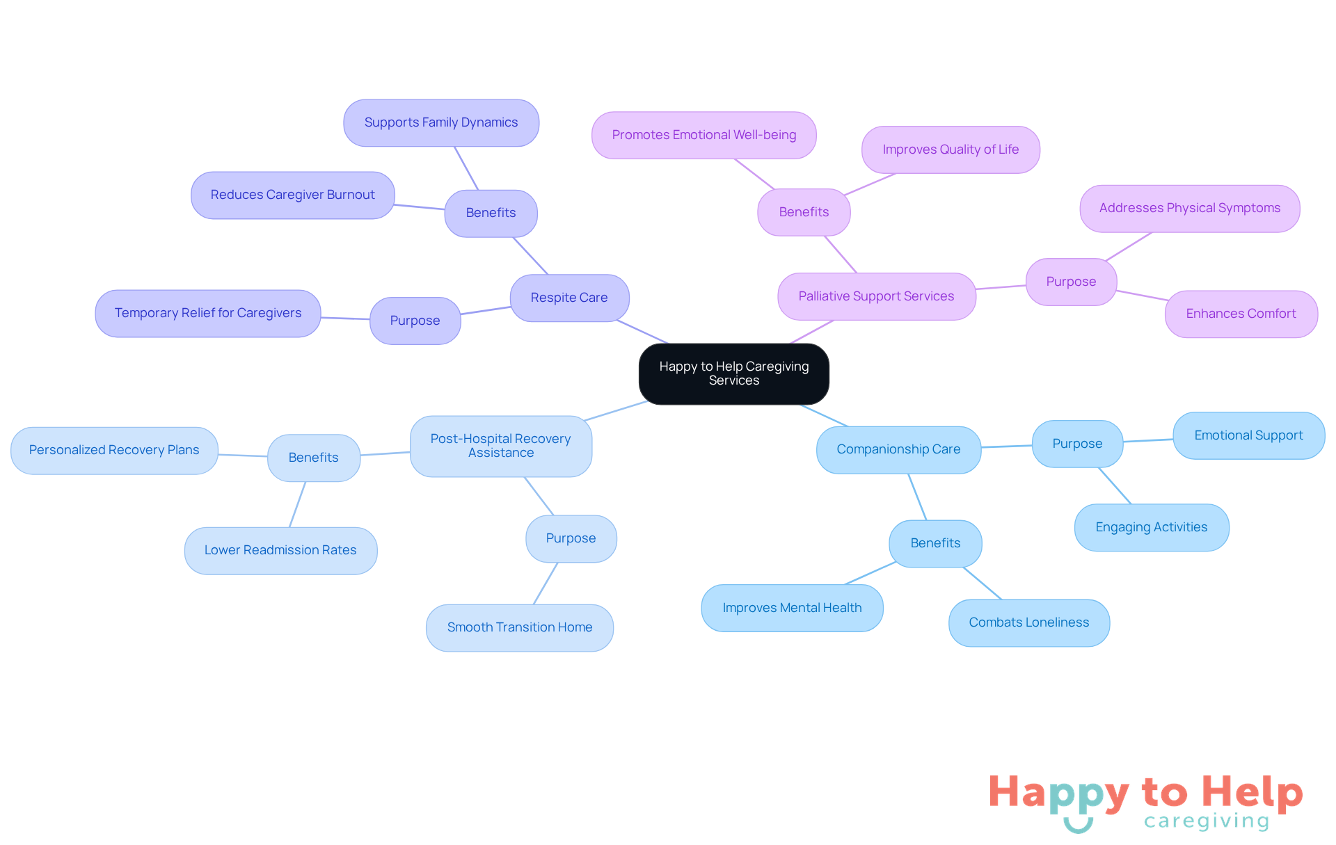 The central node represents the caregiving services, while each branch highlights a specific service and its importance in addressing the needs of seniors and individuals with special needs.