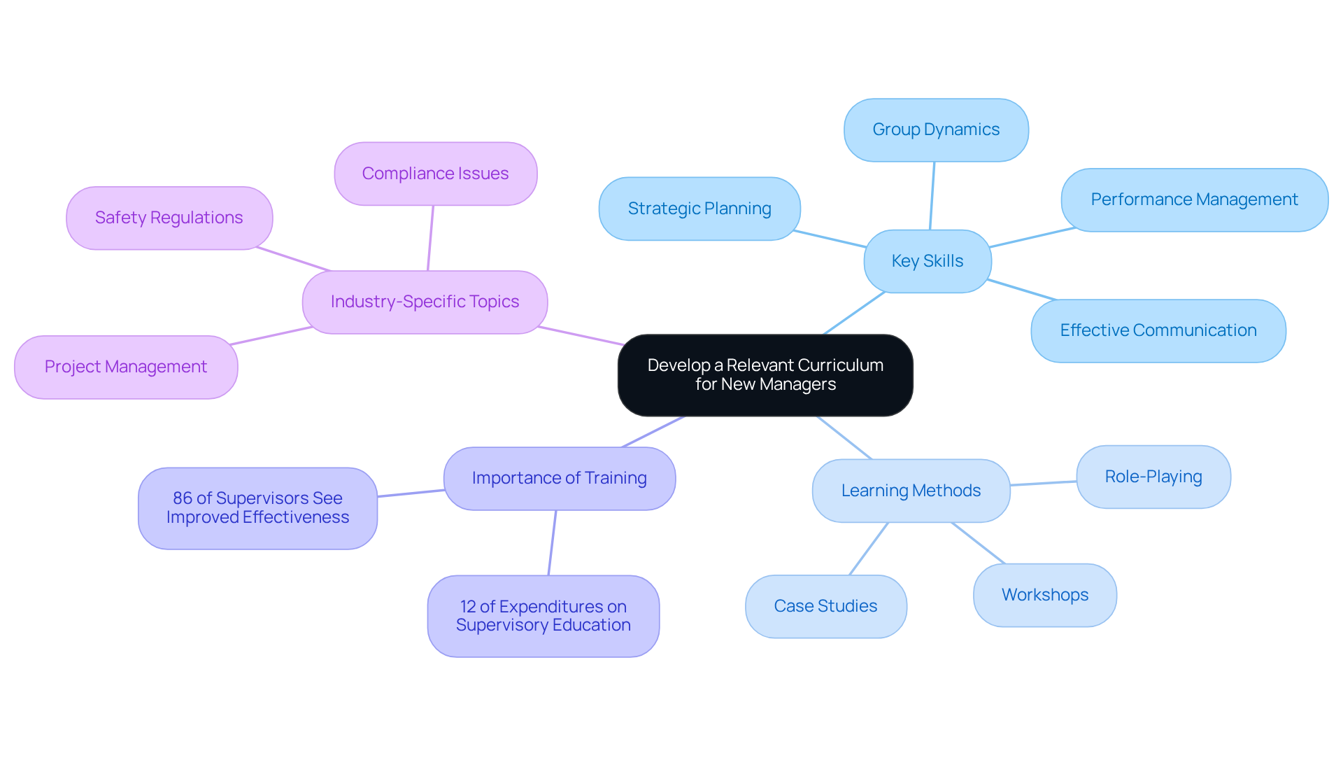 This mindmap starts with the main idea of developing a curriculum for new managers. Each branch represents a key area of focus, showing how different skills and methods contribute to effective training. Follow the branches to see how everything connects and supports the growth of new leaders. This mindmap starts with the main idea of developing a curriculum for new managers. Each branch represents a key area of focus, showing how different skills and methods contribute to effective training. Follow the branches to see how everything connects and supports the growth of new leaders.