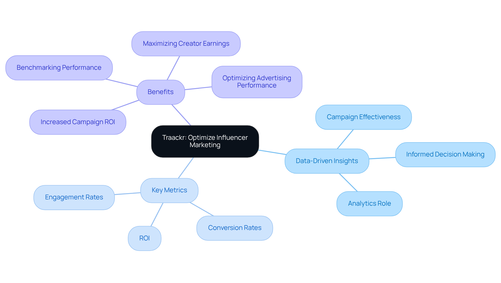 The central node represents Traackr's solutions, while the branches show how data-driven insights and key metrics contribute to effective influencer marketing. Each metric is crucial for understanding and improving campaign performance.