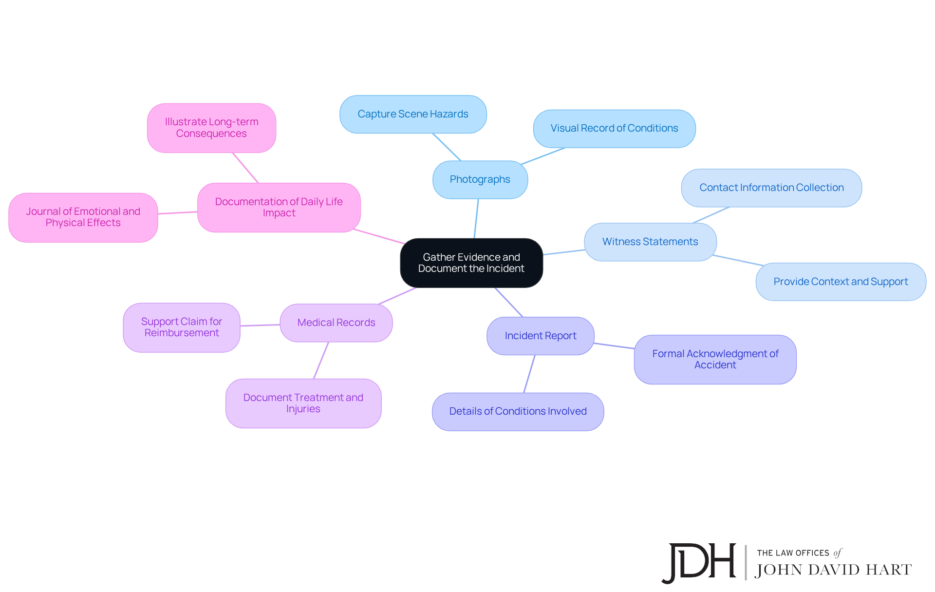 The center represents the main goal of gathering evidence. Each branch shows a type of evidence you should collect, with additional details on why each is important for your case.