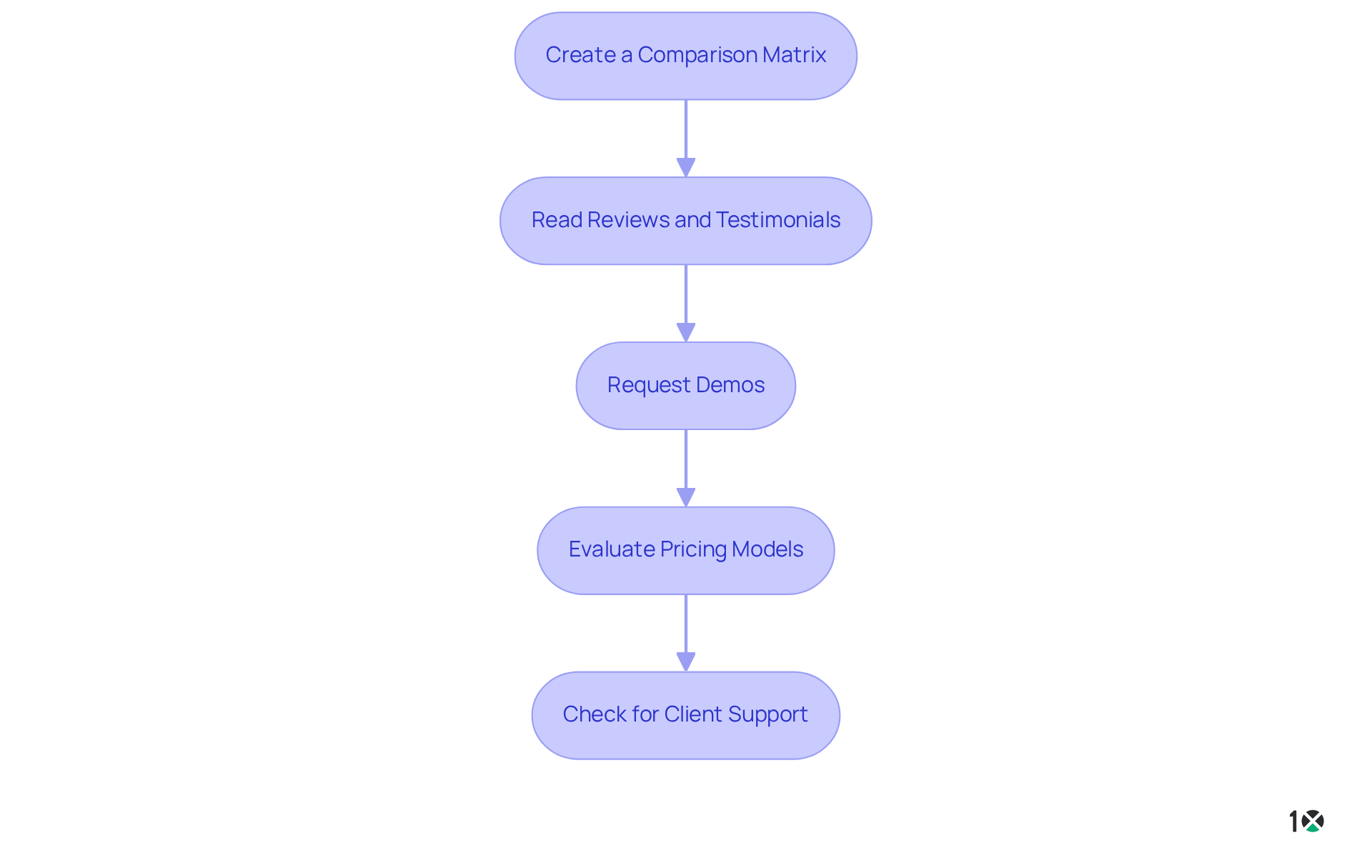 Each box represents a step you need to take to choose the right software. Follow the arrows to see the order in which to complete these steps for the best results. Each box represents a step you need to take to choose the right software. Follow the arrows to see the order in which to complete these steps for the best results.