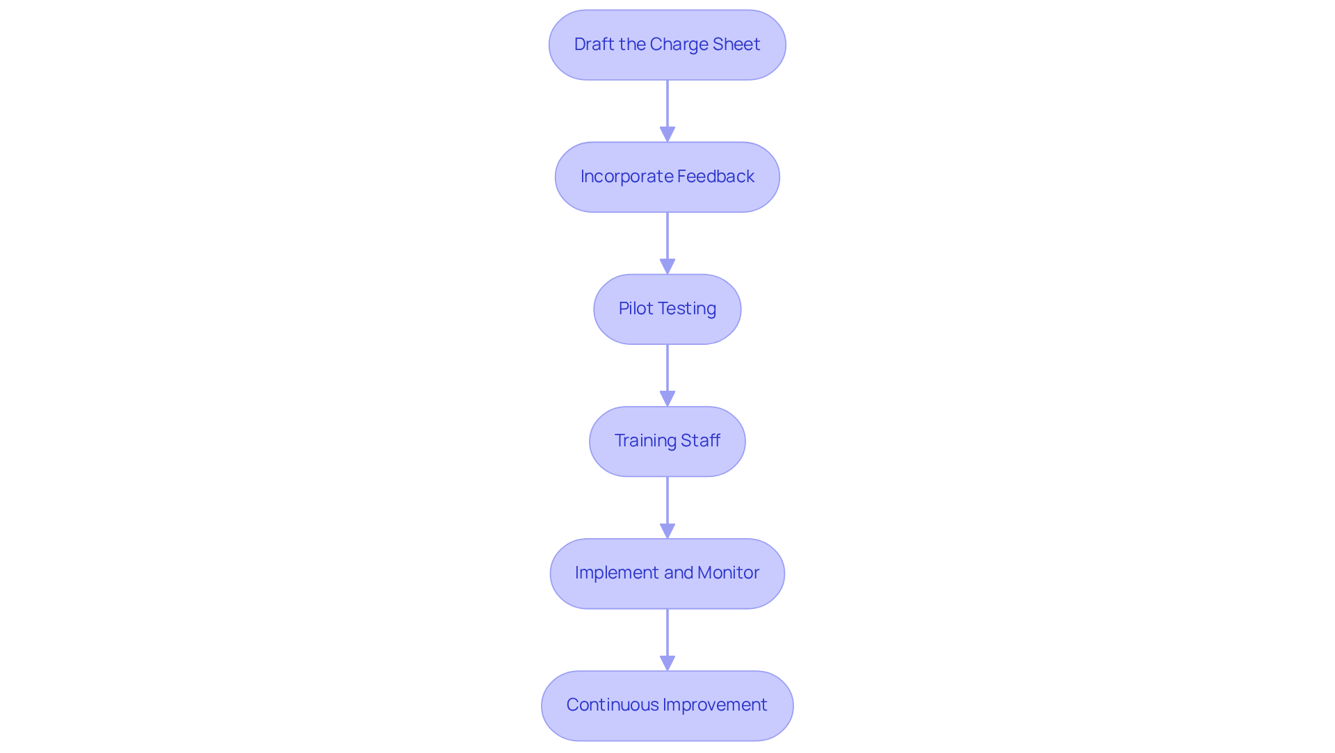 Each box represents a step in the process of creating your wound care charge sheet. Follow the arrows to see how each step leads to the next, helping you understand the entire implementation process.