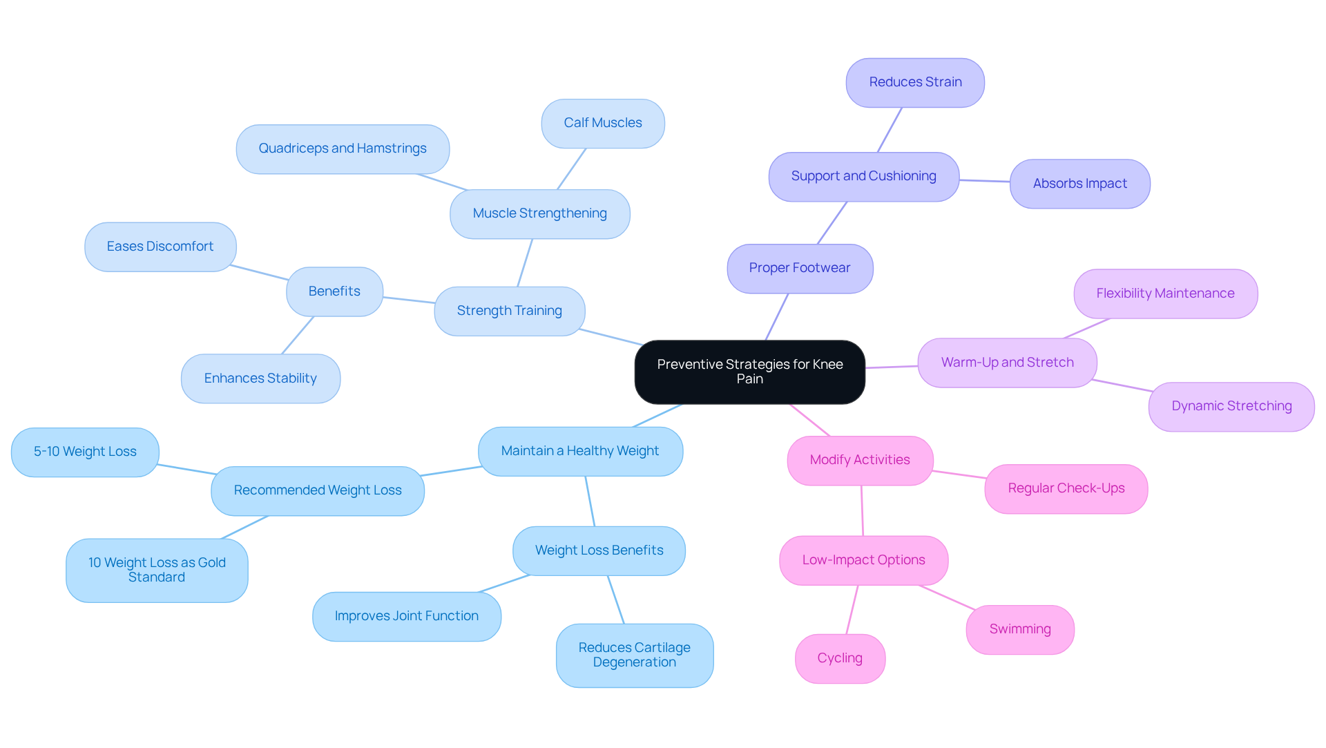 The center represents the main goal of preventing knee pain, while each branch shows a specific strategy. Follow the branches to see how each strategy contributes to maintaining knee health. The center represents the main goal of preventing knee pain, while each branch shows a specific strategy. Follow the branches to see how each strategy contributes to maintaining knee health.