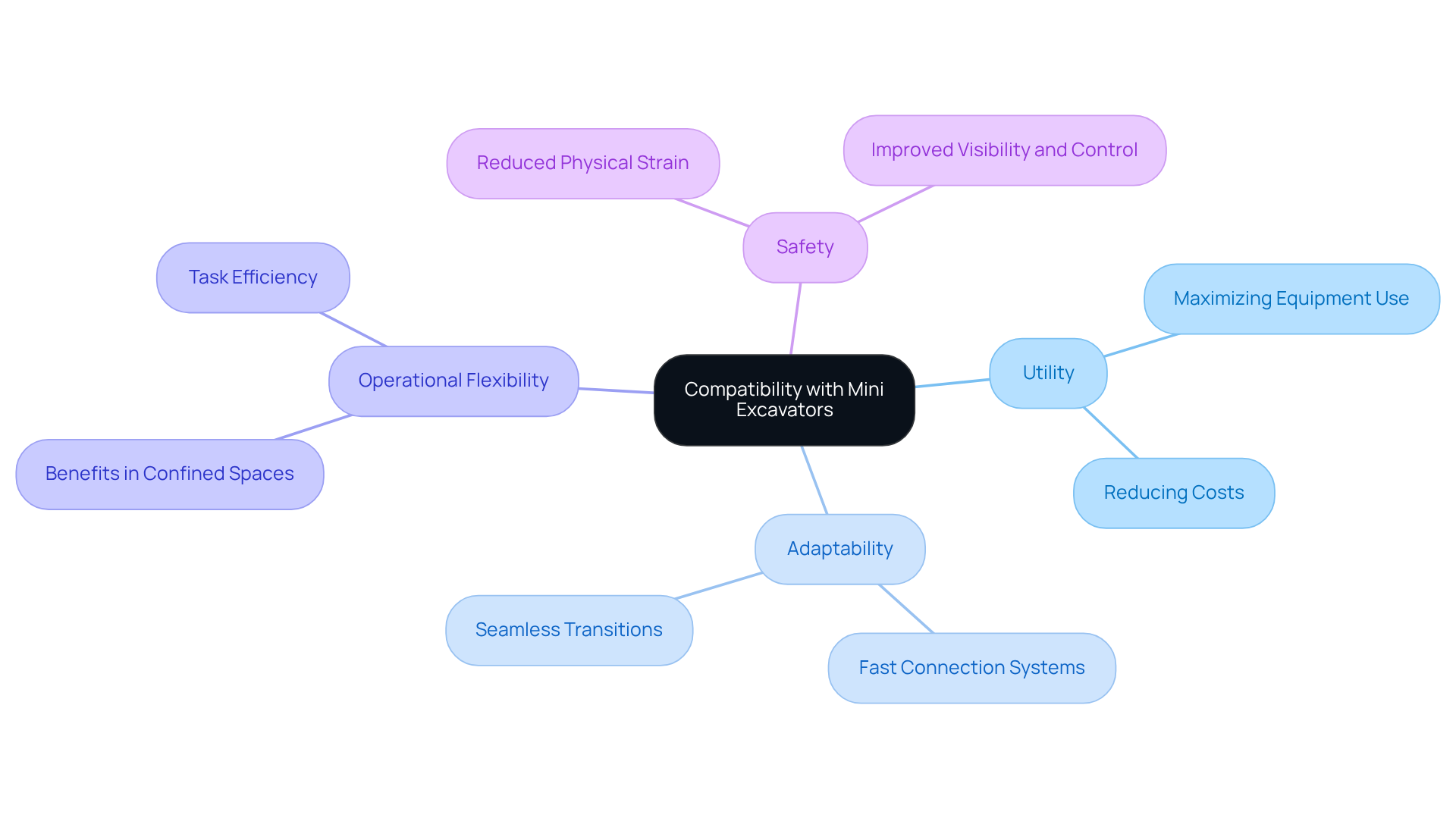 The central node represents the main topic of compatibility, while the branches show how different aspects like utility, adaptability, and safety relate to it. Follow the branches to explore how each area contributes to effective use of mini excavators. The central node represents the main topic of compatibility, while the branches show how different aspects like utility, adaptability, and safety relate to it. Follow the branches to explore how each area contributes to effective use of mini excavators.