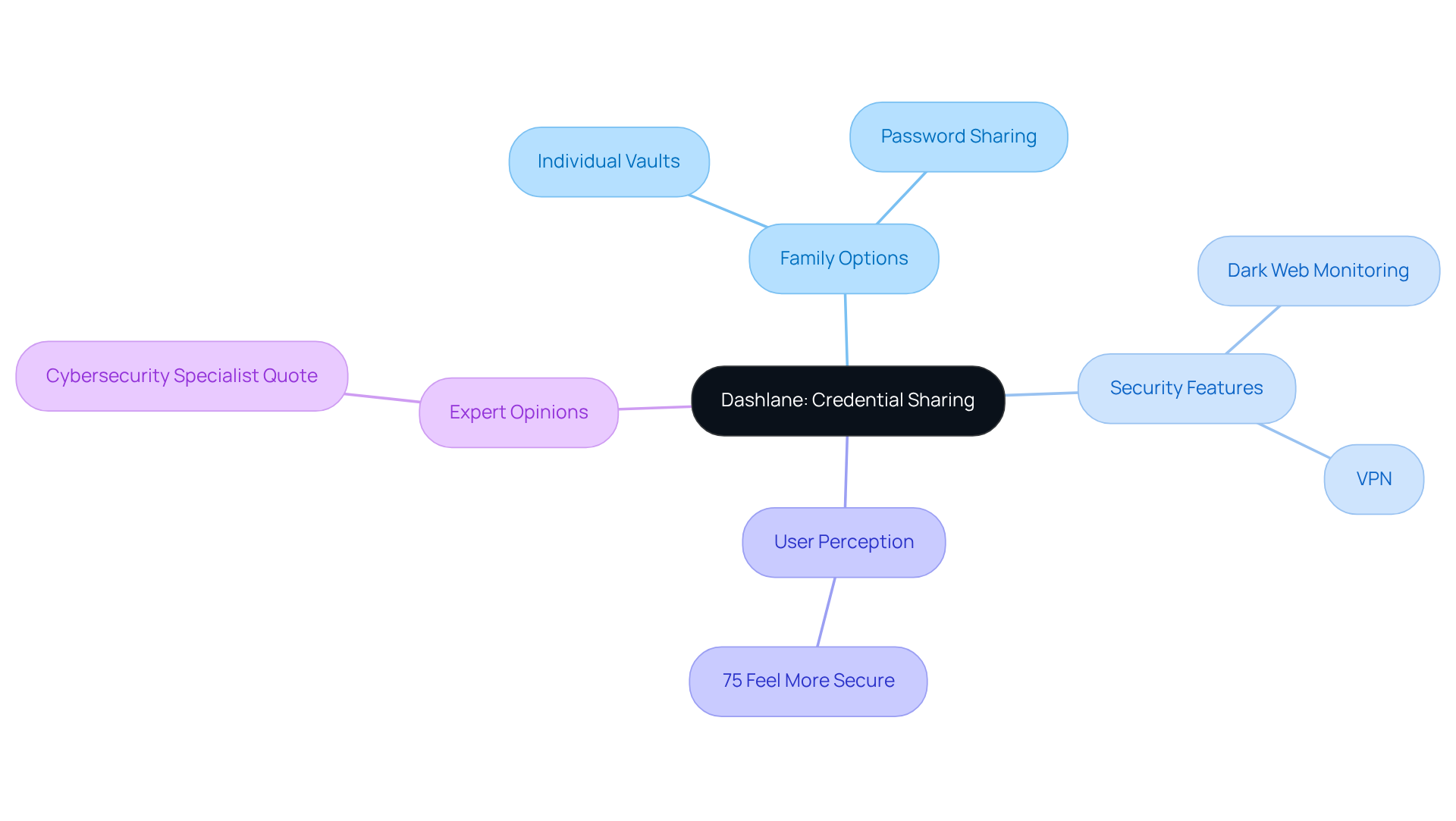 The center represents Dashlane's credential sharing. Each branch shows different aspects like family options, security features, user perceptions, and expert insights. Follow the branches to explore how Dashlane supports secure credential sharing.
