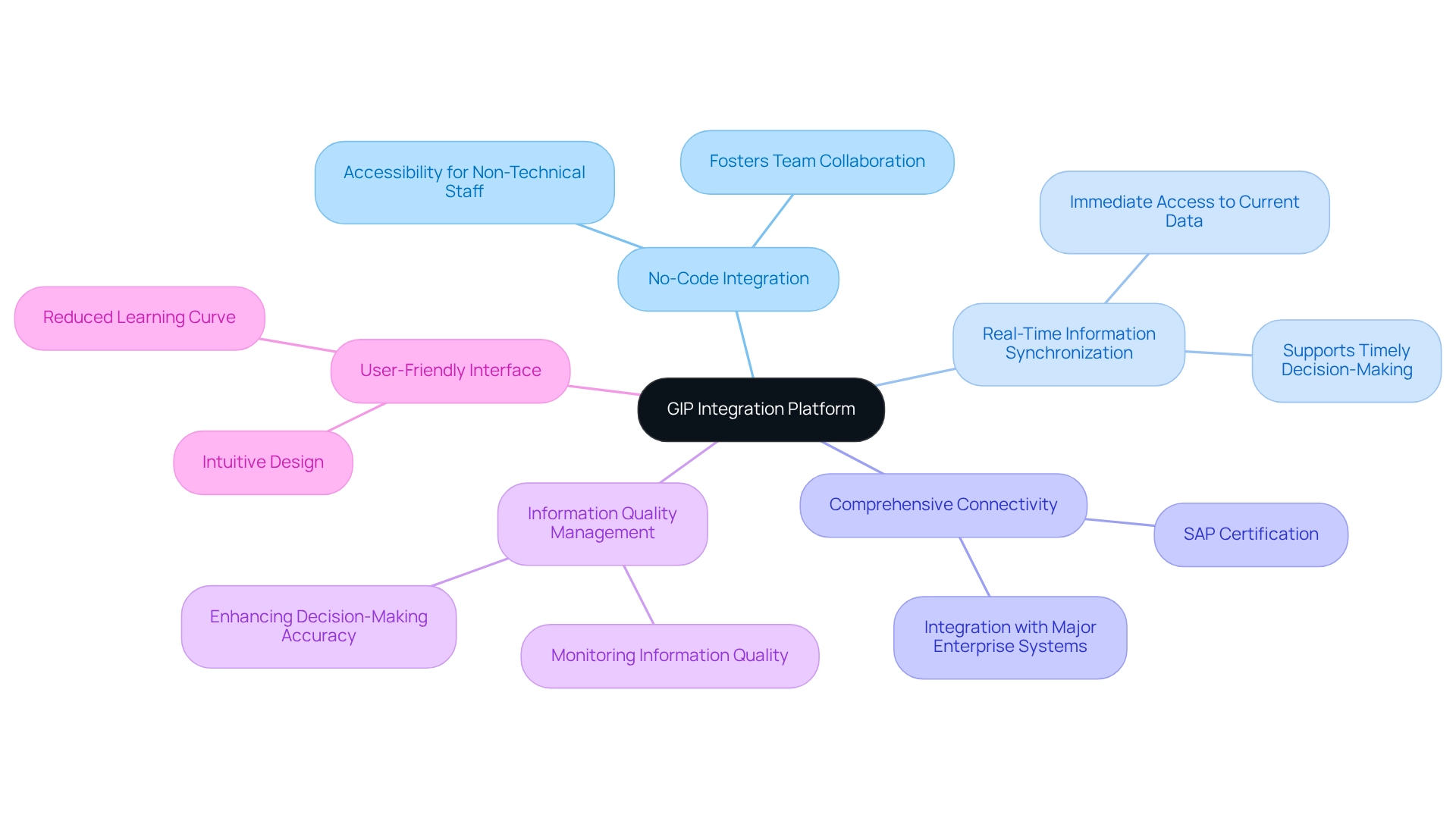 The central node represents the GIP Integration Platform, while the branches illustrate its key features. Each feature shows how it contributes to the platform's effectiveness, making it easier for organizations to understand the benefits at a glance.