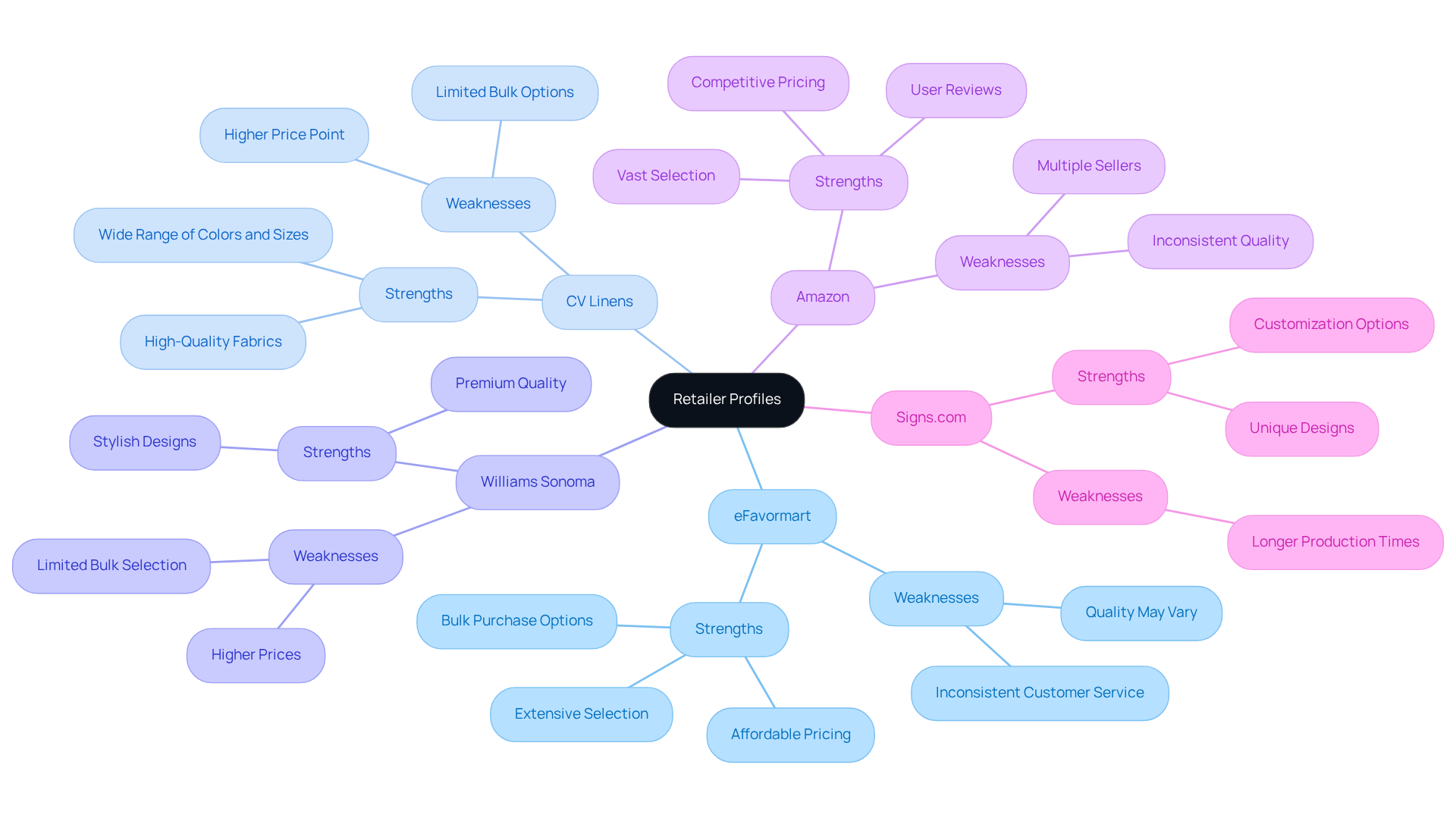 The central node represents the overall topic, while each branch shows a retailer's strengths and weaknesses. This layout helps you quickly identify what each retailer offers and where they may fall short. The central node represents the overall topic, while each branch shows a retailer's strengths and weaknesses. This layout helps you quickly identify what each retailer offers and where they may fall short.