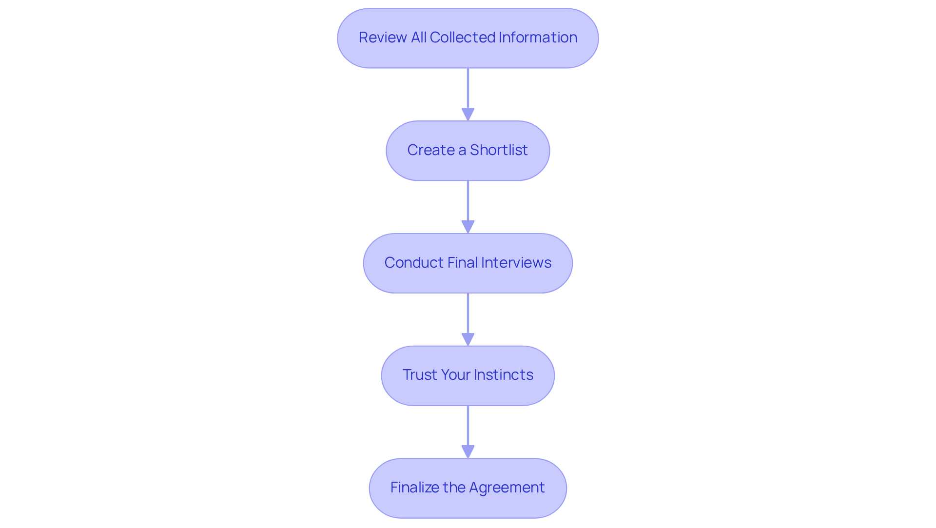 Each box represents a step in your decision-making journey. Follow the arrows to see how to move from reviewing information to finalizing your choice, ensuring you consider all important factors along the way.
