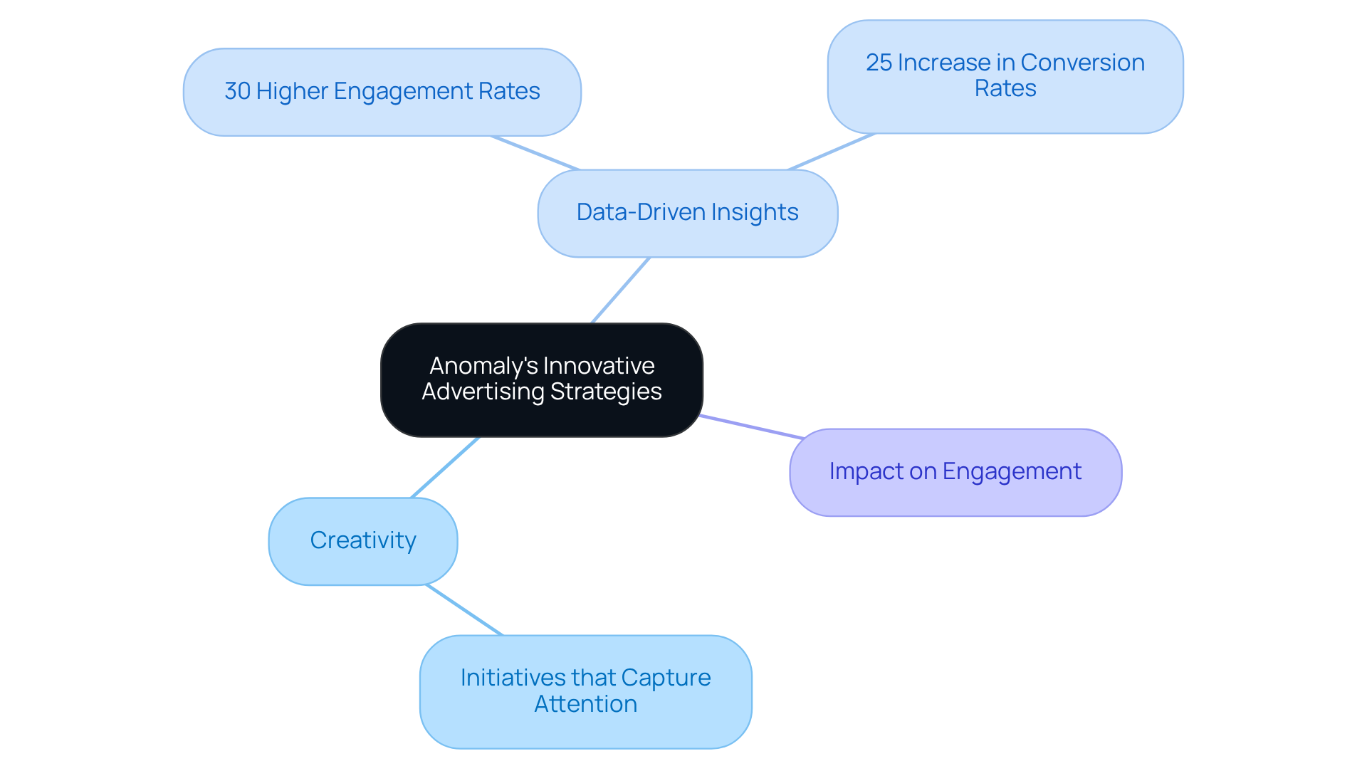 The central idea is Anomaly's approach to advertising. Branches show how creativity and data come together, with metrics illustrating their effectiveness in real campaigns. The central idea is Anomaly's approach to advertising. Branches show how creativity and data come together, with metrics illustrating their effectiveness in real campaigns.