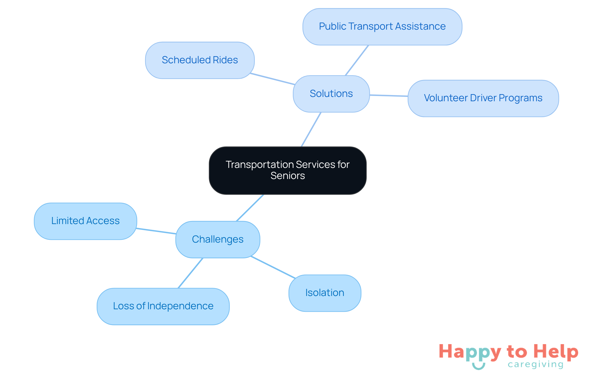 The central node represents the main topic, while branches show the challenges seniors face and the solutions available to help them maintain their independence and quality of life.