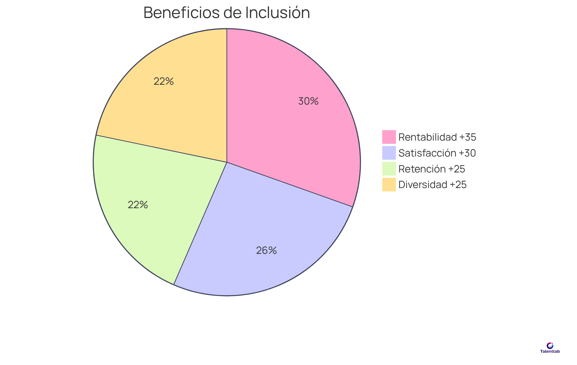 Cada segmento del gráfico representa un beneficio específico de fomentar la diversidad en el lugar de trabajo. Cuanto más grande sea el segmento, mayor es el impacto positivo que tiene en la organización.
