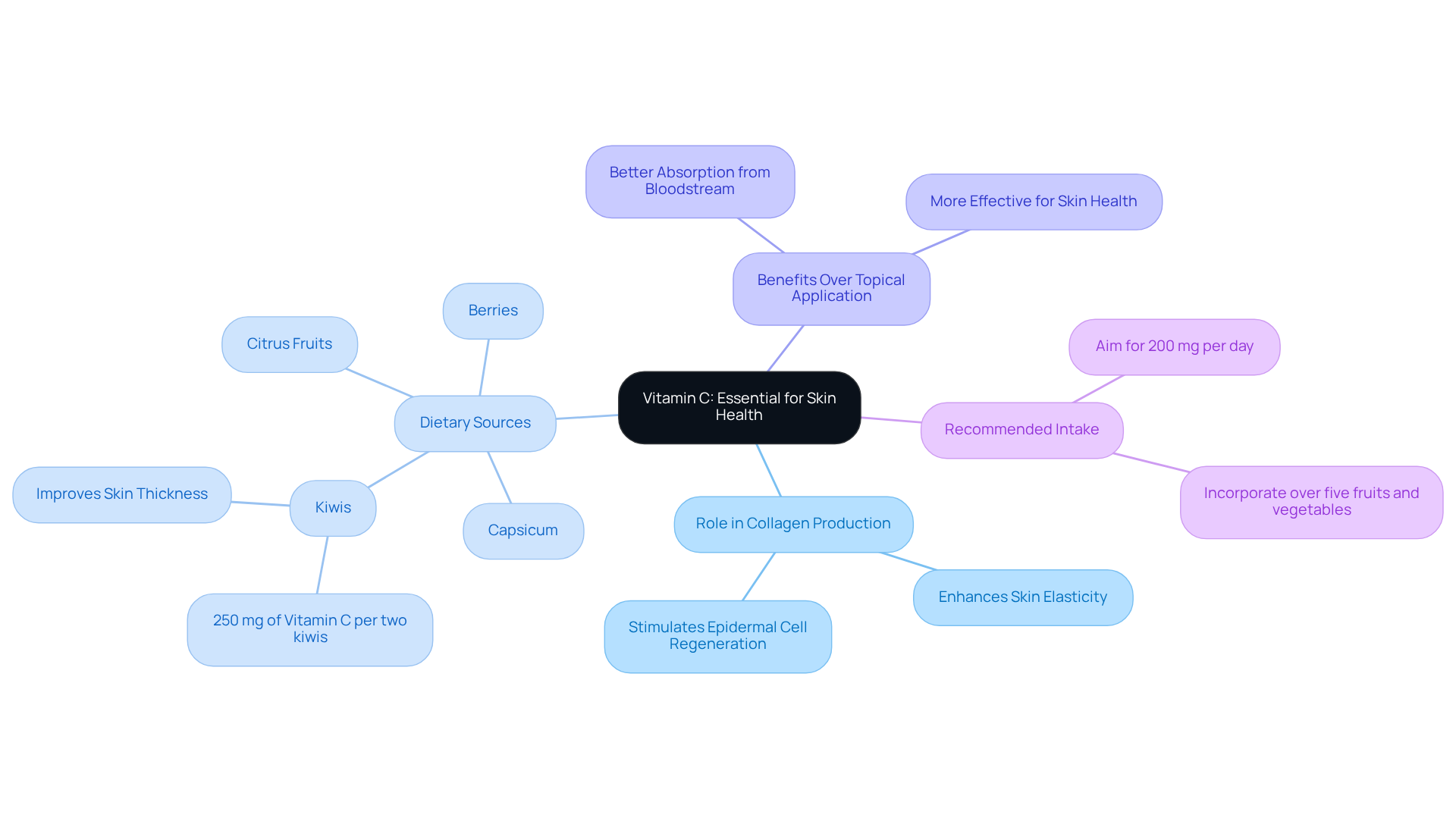 The center shows the main topic of Vitamin C's importance for skin health. Each branch represents a different aspect, like how it helps with collagen production or what foods are rich in Vitamin C. Follow the branches to explore how to incorporate this nutrient into your diet for better skin!