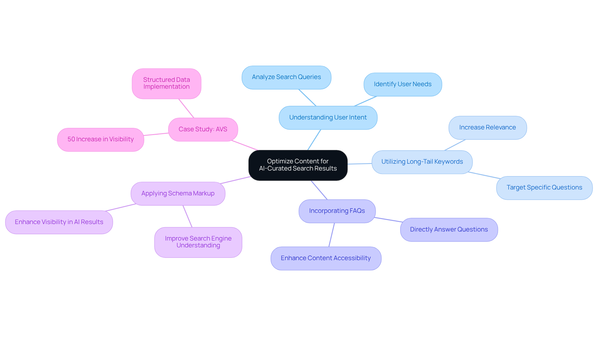 The central node represents the main goal of optimizing content. Each branch shows a different strategy, and the sub-branches provide more details on how to implement these strategies effectively. The central node represents the main goal of optimizing content. Each branch shows a different strategy, and the sub-branches provide more details on how to implement these strategies effectively.
