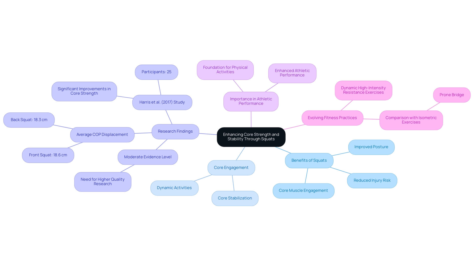 The central node represents the main topic, while the branches indicate key aspects of squats' impact on core strength and stability, with colors differentiating the categories.