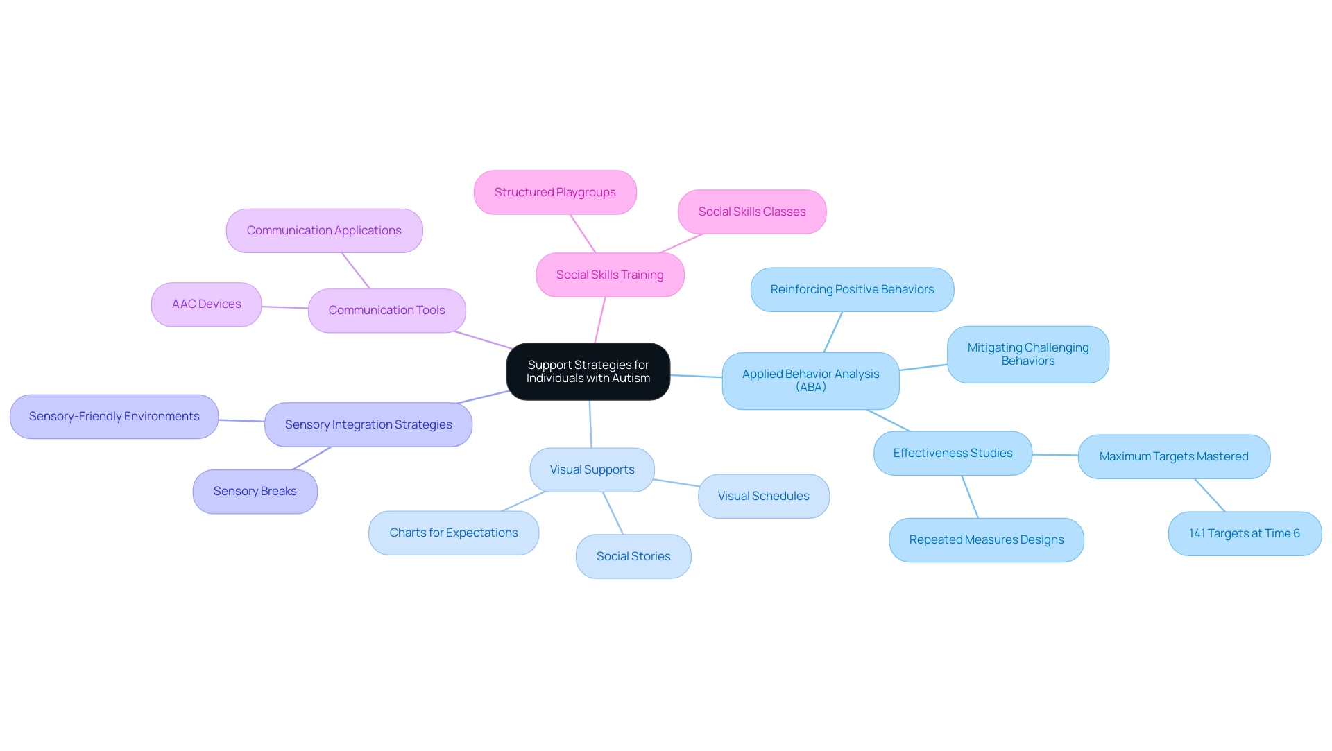 Each branch represents a specific support strategy, highlighting how they contribute to the development and well-being of individuals with autism.