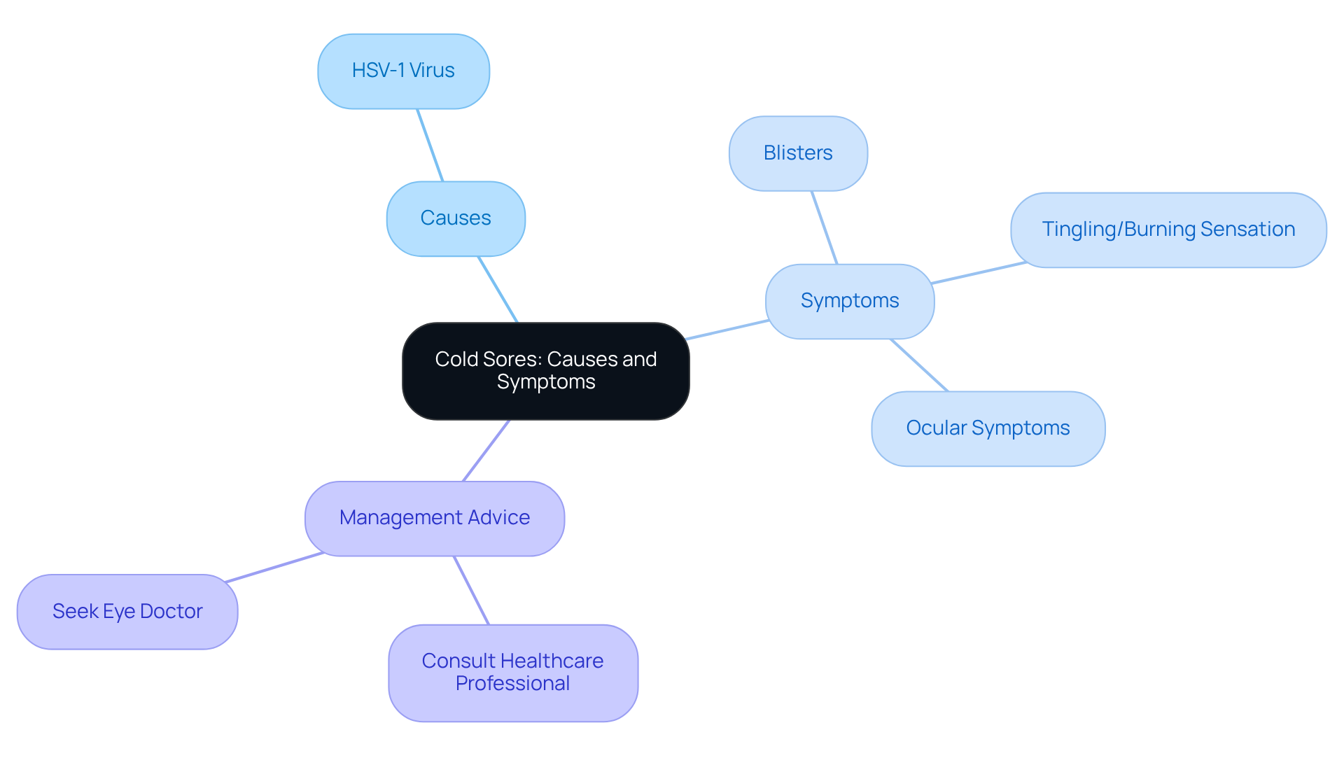 The center represents cold sores, with branches showing causes, symptoms, and advice. Each branch helps you understand different aspects of the condition and what to do about it. The center represents cold sores, with branches showing causes, symptoms, and advice. Each branch helps you understand different aspects of the condition and what to do about it.