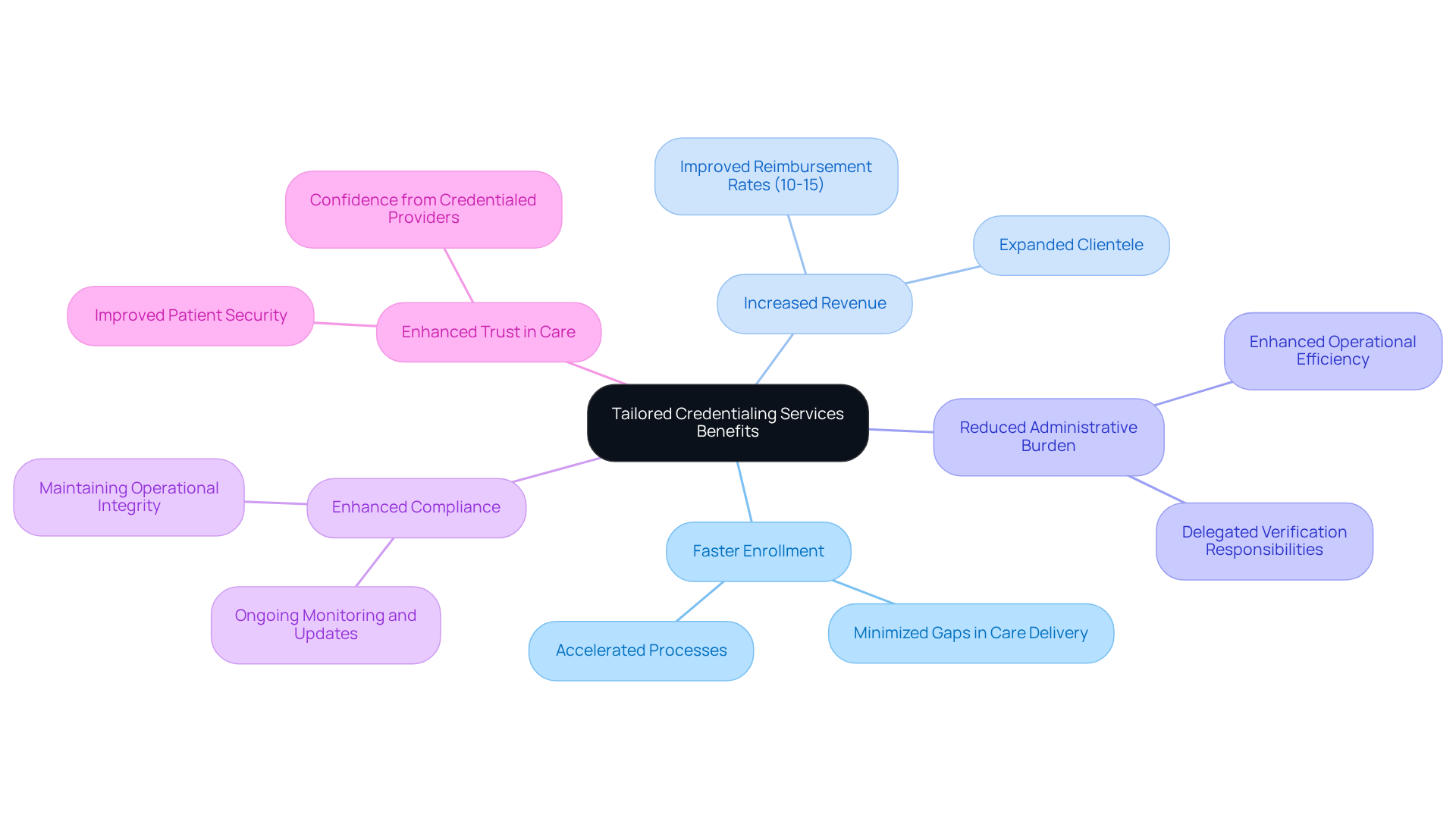 This mindmap illustrates the various advantages of tailored credentialing services for mental health clinics. Each branch represents a key benefit, showing how they contribute to improved operational efficiency and patient care. Follow the branches to see how each benefit connects back to the central theme.