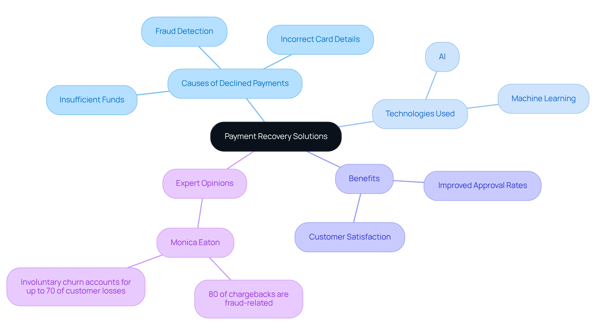 The central node represents the main topic, while branches show different aspects of payment recovery solutions. Each sub-branch provides more detail on specific causes, technologies, and benefits, helping you understand how they all connect.