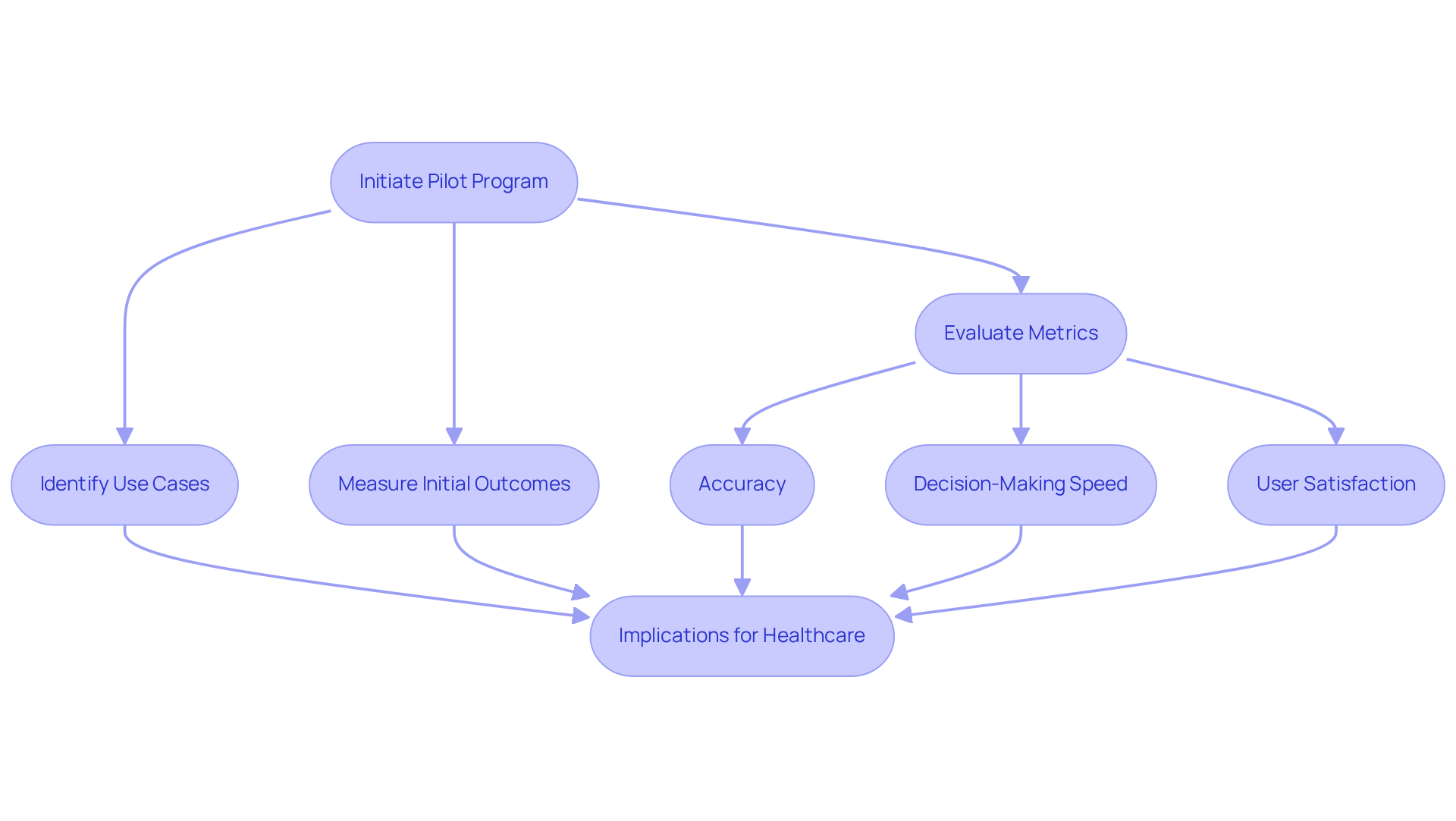 Follow the arrows to see the steps for implementing AI in healthcare IT. Each box represents a key action or metric, showing how they connect to improve decision-making and patient care.
