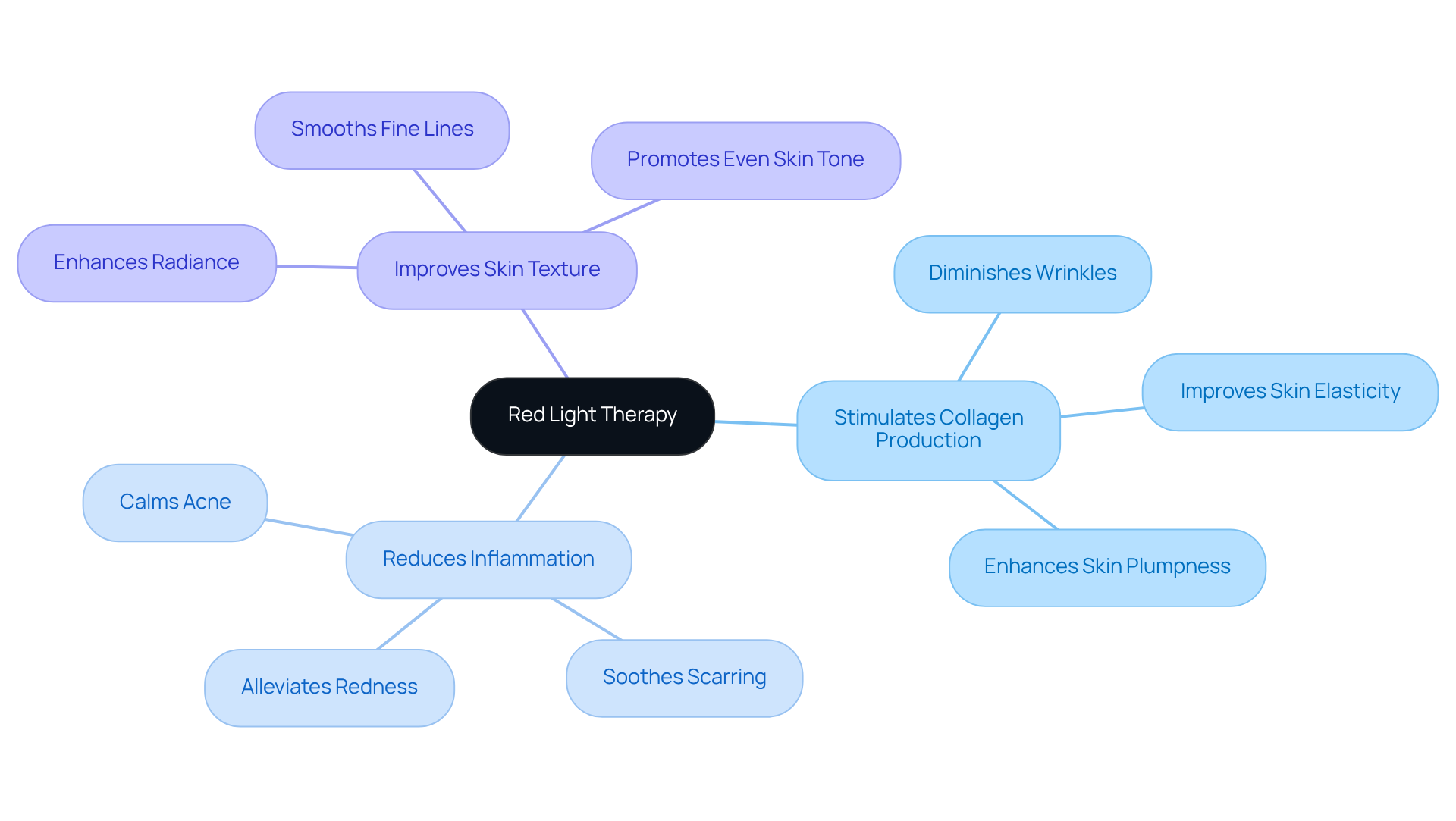 The center represents the therapy itself, and the branches detail how it helps the skin. Each branch shows a different area of improvement, making it easy to see how they connect to the overall goal of enhancing skin health.