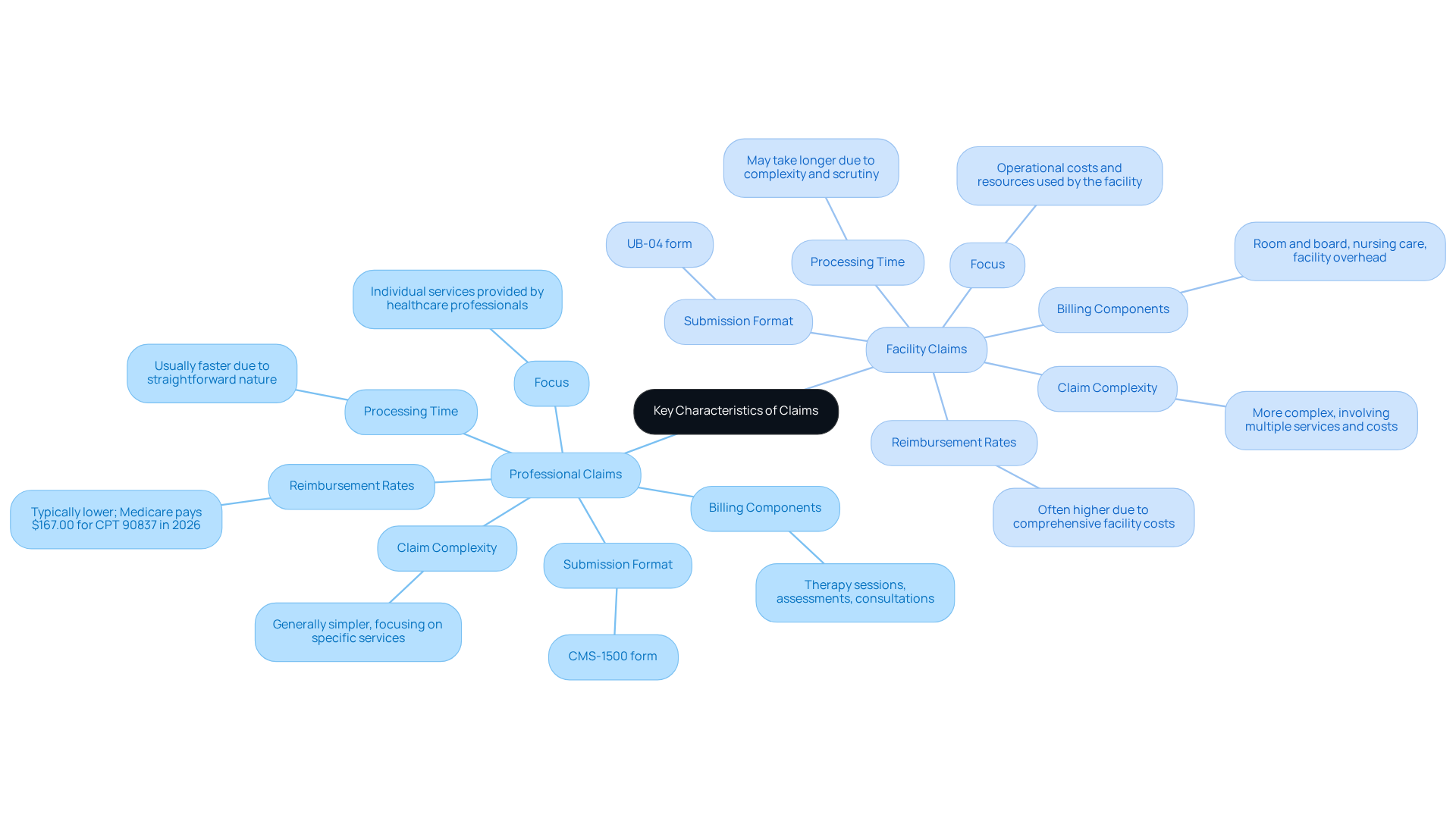 This mindmap illustrates the key differences between professional and facility claims in healthcare. Each main branch represents one type of claim, and the sub-branches detail specific characteristics. By following the branches, you can easily see how the two types of claims differ in terms of submission format, focus, billing components, complexity, reimbursement rates, and processing time.