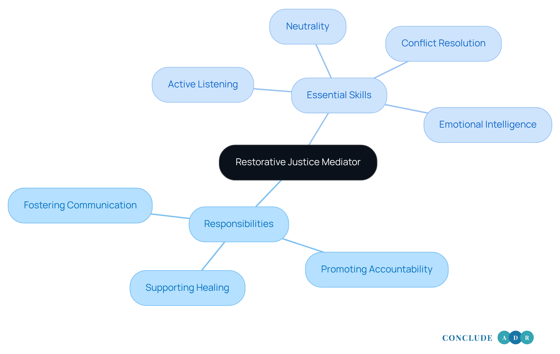 The central node represents the mediator's role, while the branches show their key responsibilities and skills. Each color-coded branch helps you see how different aspects of mediation connect and contribute to effective restorative practices. The central node represents the mediator's role, while the branches show their key responsibilities and skills. Each color-coded branch helps you see how different aspects of mediation connect and contribute to effective restorative practices.