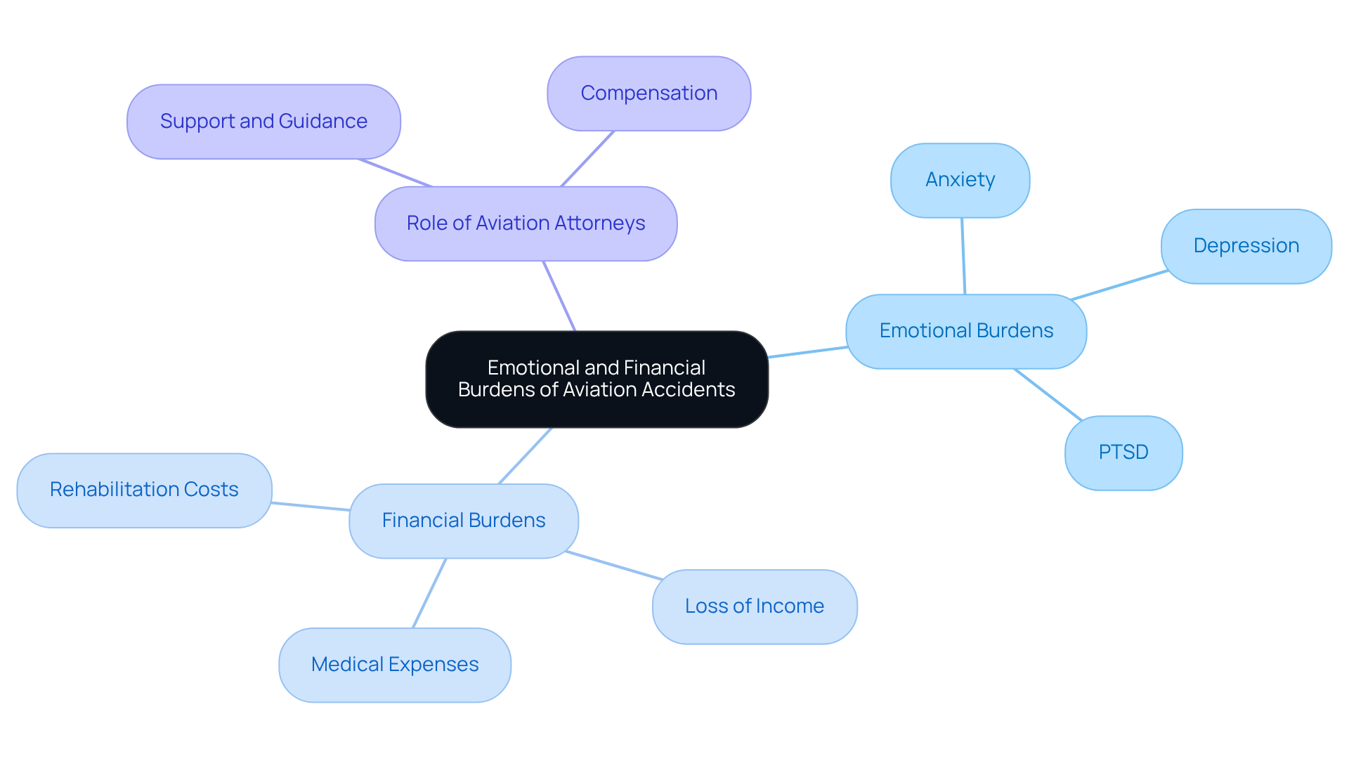 This mindmap illustrates the emotional and financial challenges faced by victims of aviation accidents. The central idea is surrounded by branches that show the different emotional impacts and financial issues, along with the supportive role of aviation attorneys. Each branch helps to clarify how these elements are interconnected, making it easier to understand the overall situation.