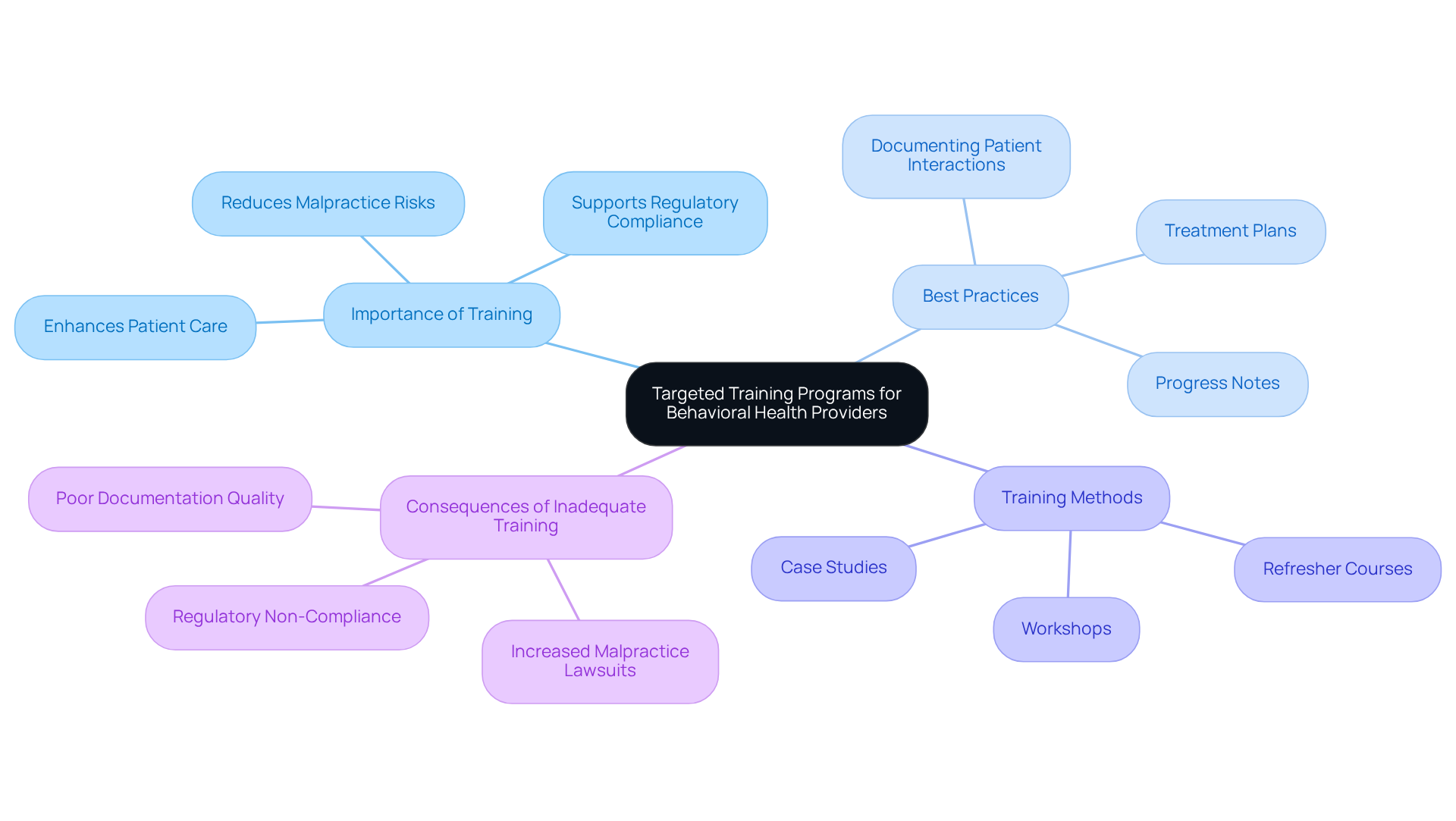 This mindmap illustrates the key components of implementing effective training programs for behavioral health providers. Start at the center with the main topic, then explore the branches to understand the importance of training, best practices, training methods, and the consequences of inadequate training. Each branch represents a crucial aspect of the training initiative.