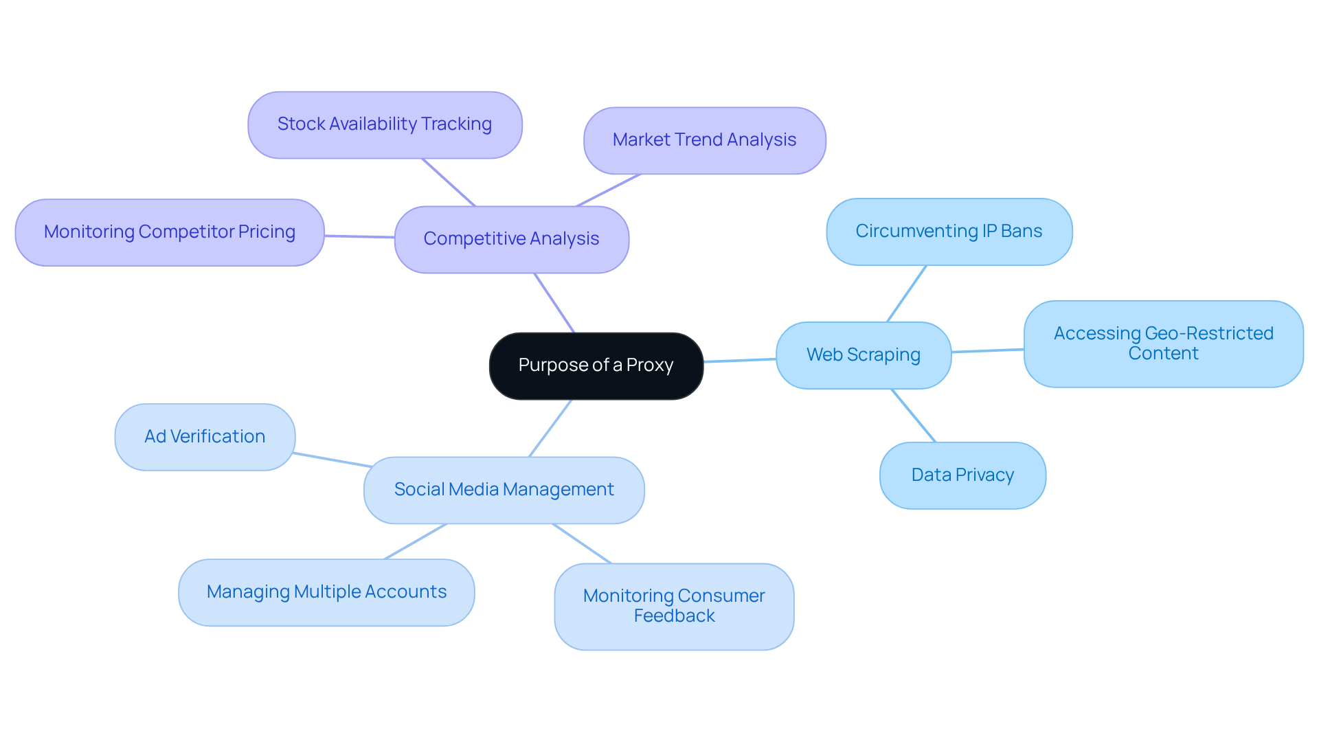 The central node represents the main idea of proxies, while the branches show different tasks and benefits. Each color-coded branch helps you see how proxies support various marketing strategies.