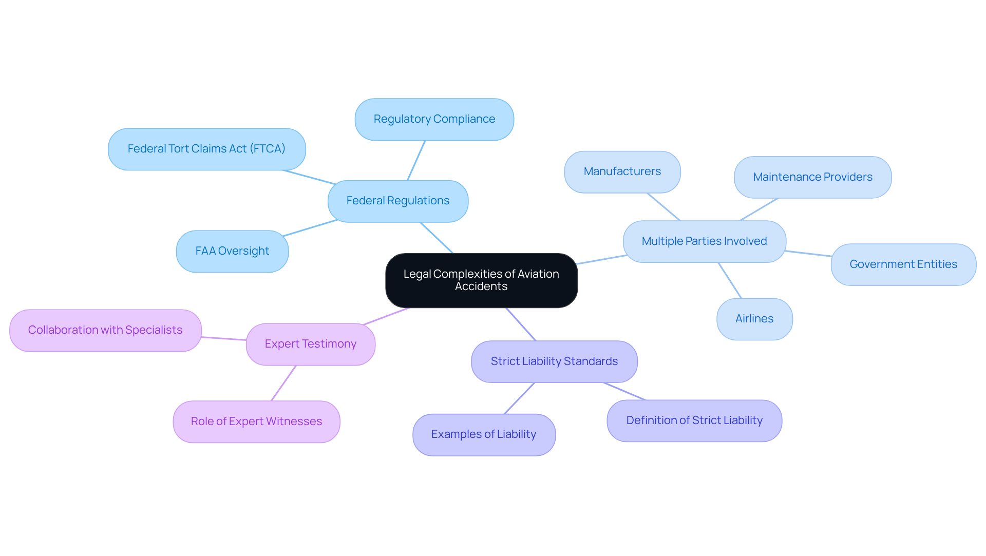 The central node represents the main topic, while the branches show different legal aspects that are important to understand. Each branch can be explored for more details, helping you navigate the complexities of aviation law.