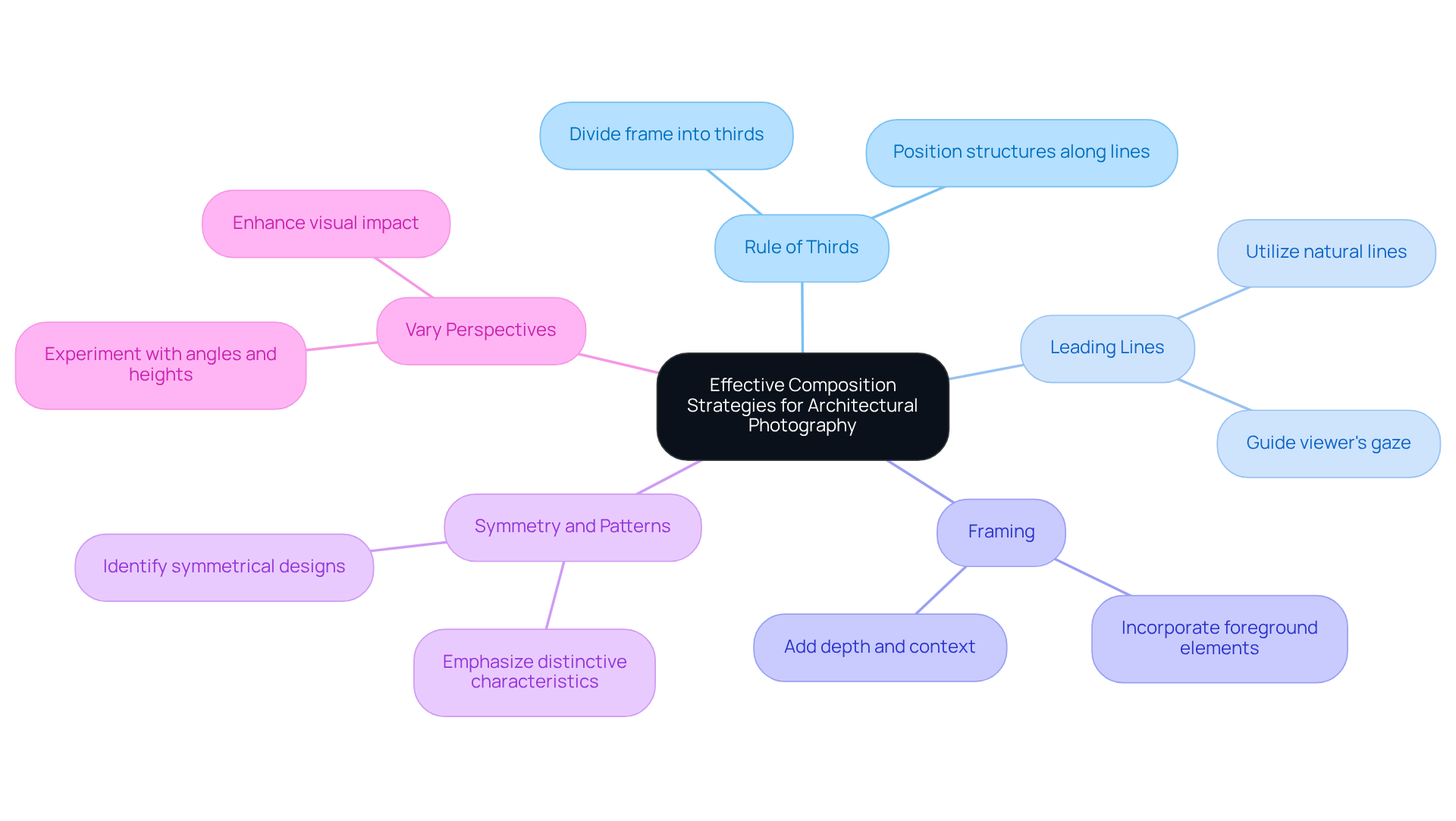 The central node represents the main theme, while each branch shows a different strategy. Follow the branches to explore each technique and its significance in creating stunning images. The central node represents the main theme, while each branch shows a different strategy. Follow the branches to explore each technique and its significance in creating stunning images.
