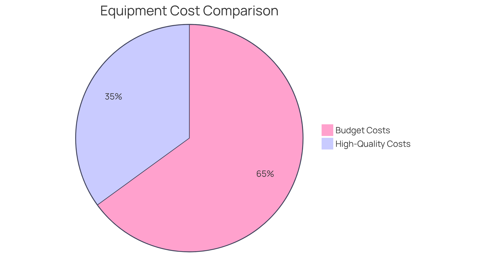 This chart shows the total costs associated with high-quality versus budget equipment over five years. The green section represents the lower costs of high-quality tools, while the red section shows the higher costs of budget options. The bigger the slice, the more money you'll spend! This chart shows the total costs associated with high-quality versus budget equipment over five years. The green section represents the lower costs of high-quality tools, while the red section shows the higher costs of budget options. The bigger the slice, the more money you'll spend!