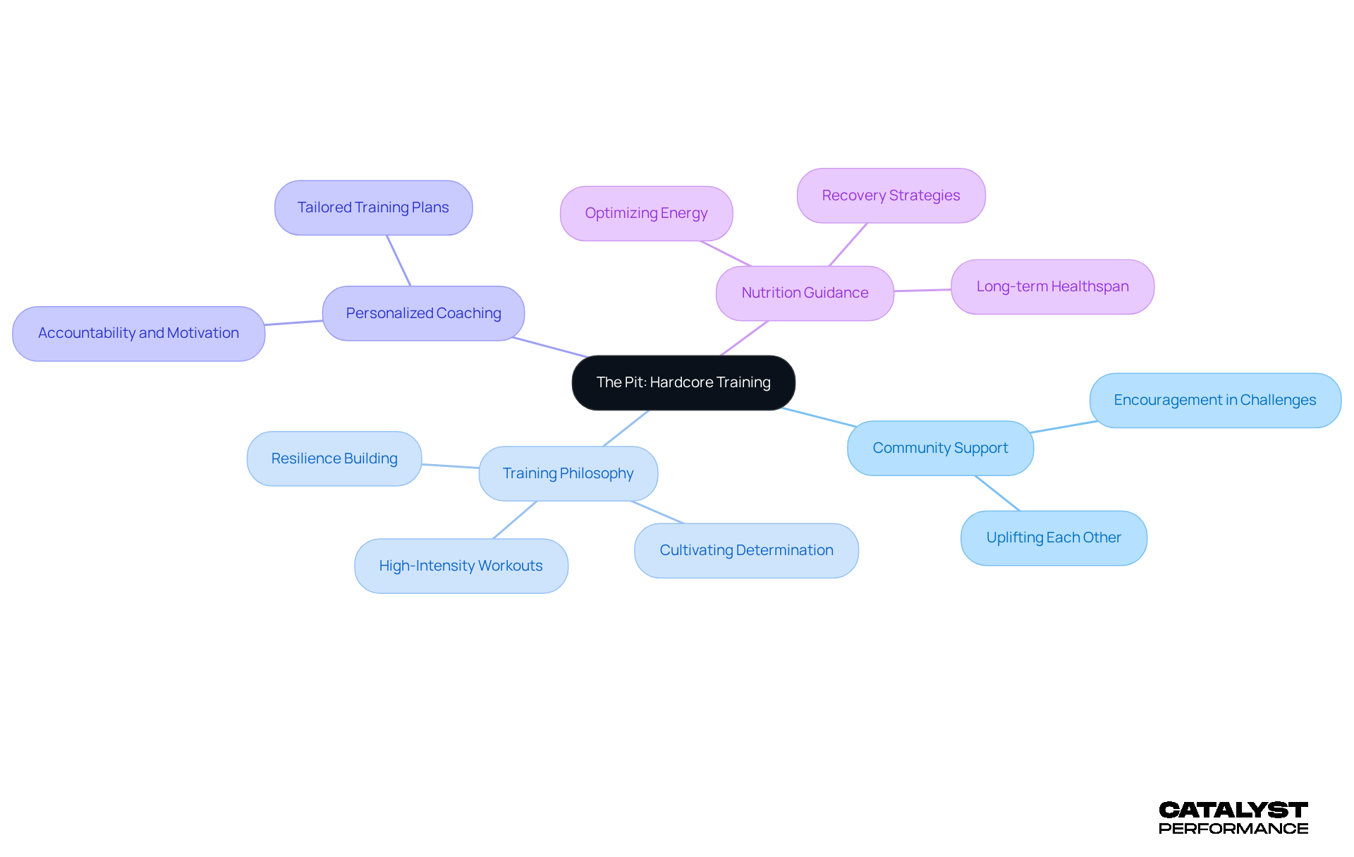 Start at the center with The Pit, then explore how community, philosophy, coaching, and nutrition all play a role in creating a unique fitness environment. Start at the center with The Pit, then explore how community, philosophy, coaching, and nutrition all play a role in creating a unique fitness environment.