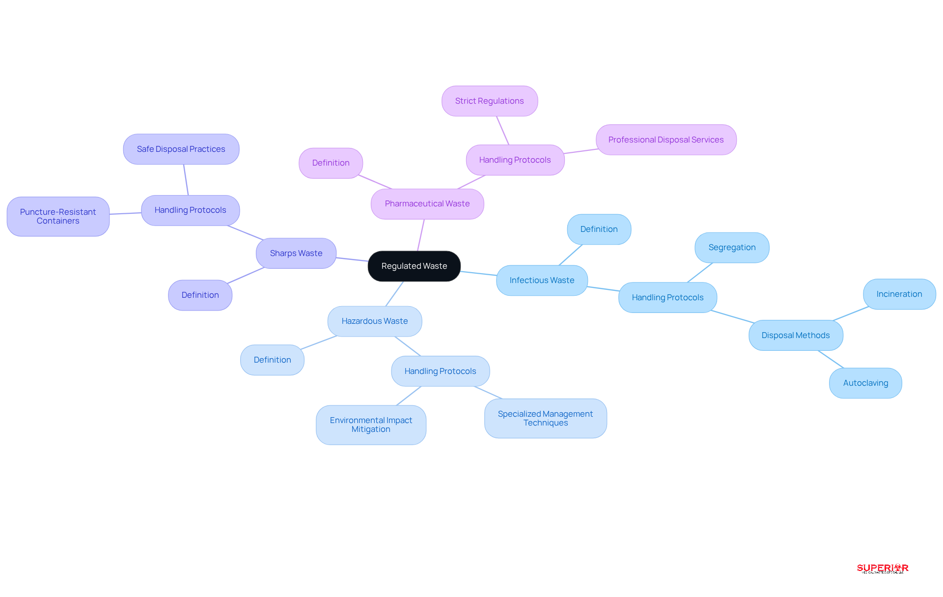 The central node represents the overall concept of regulated waste, while the branches show the different types of waste and their specific handling requirements. Each color-coded branch helps you quickly identify the category and its importance in waste management. The central node represents the overall concept of regulated waste, while the branches show the different types of waste and their specific handling requirements. Each color-coded branch helps you quickly identify the category and its importance in waste management.