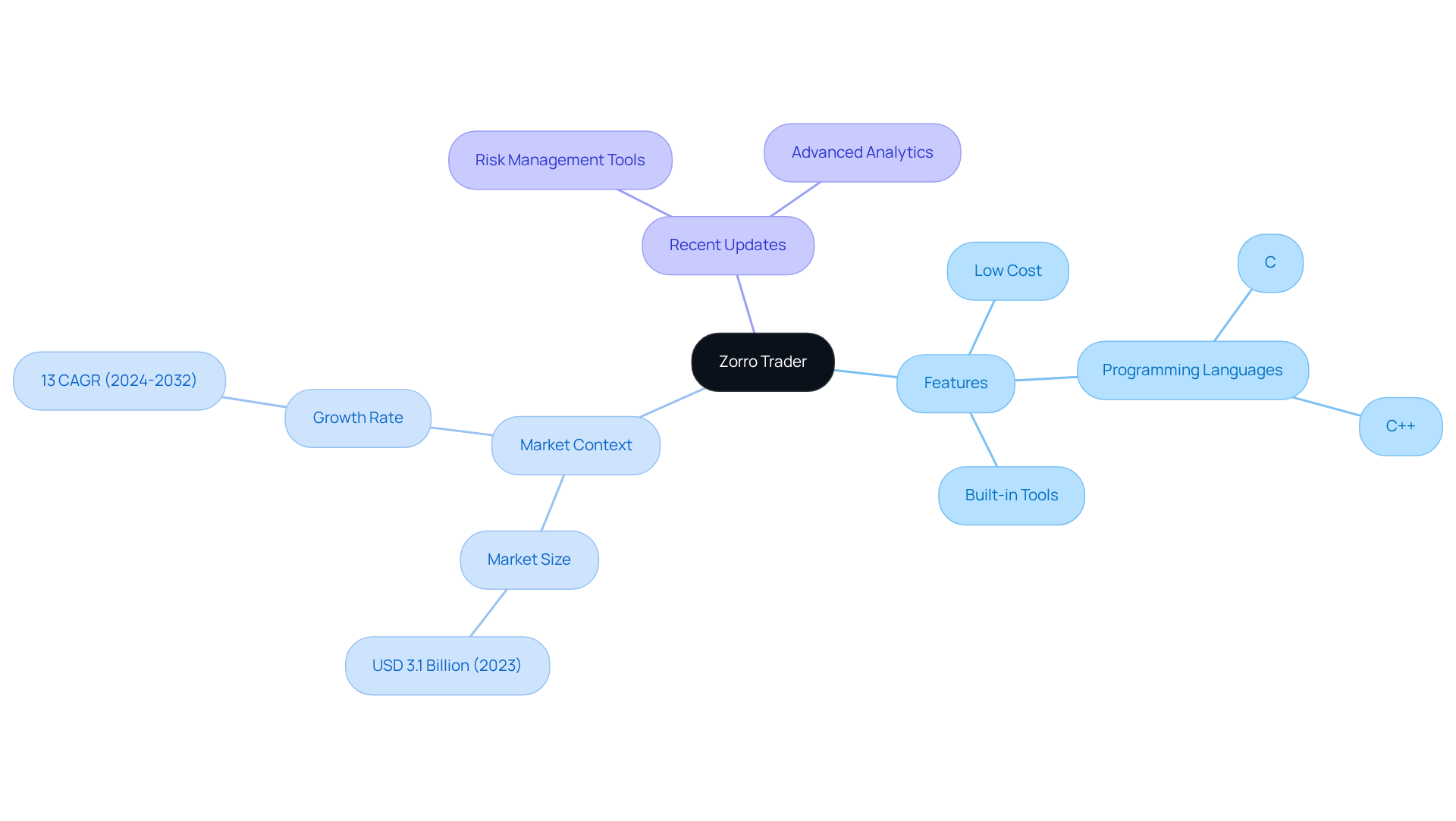 The central node represents Zorro Trader, with branches showing its features, market relevance, and updates. Each branch helps you understand different aspects of the platform and its significance in the trading landscape.