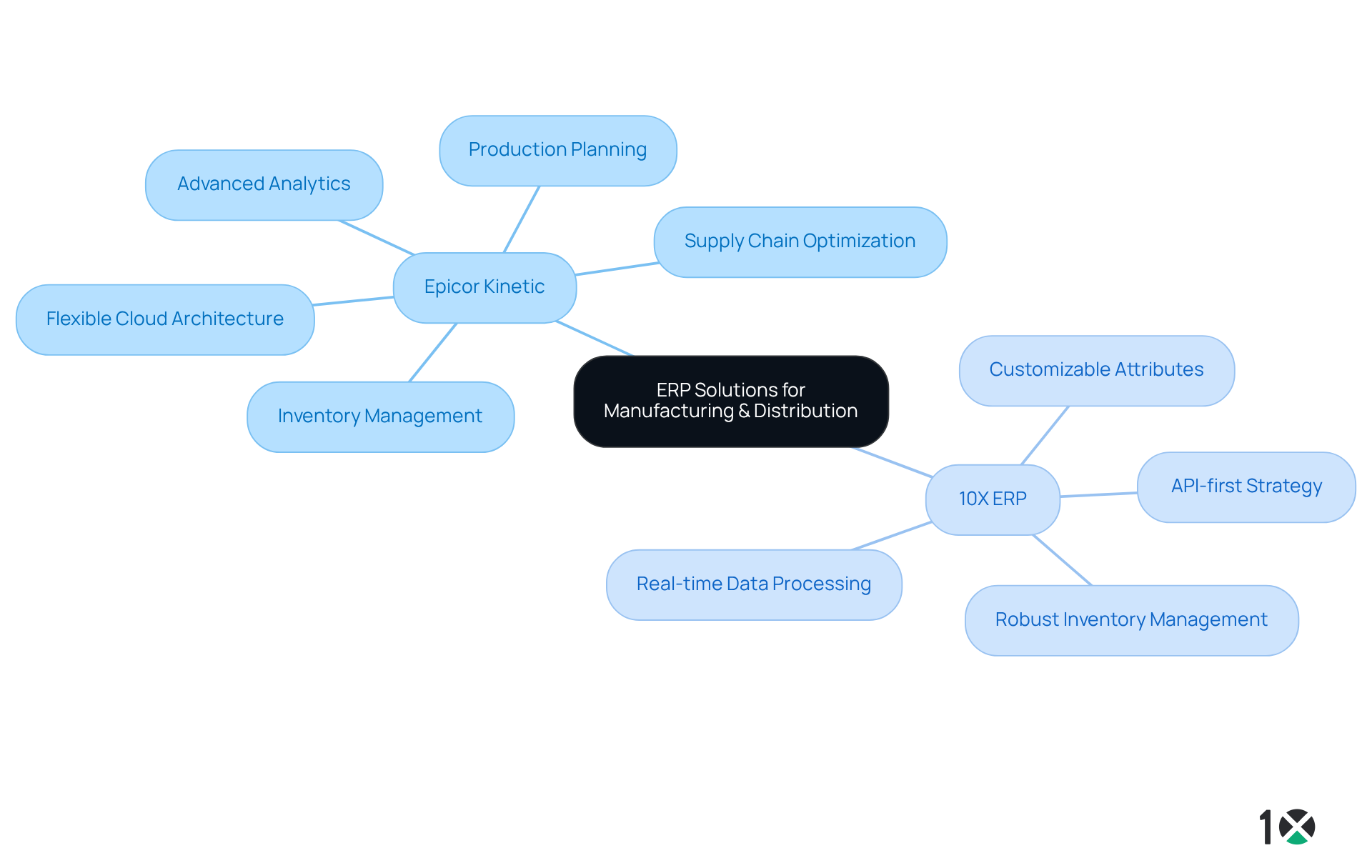 The central node represents the overall topic of ERP solutions. Each main branch represents a specific ERP system, while the sub-branches detail their unique features, helping you see how they cater to industry needs.
