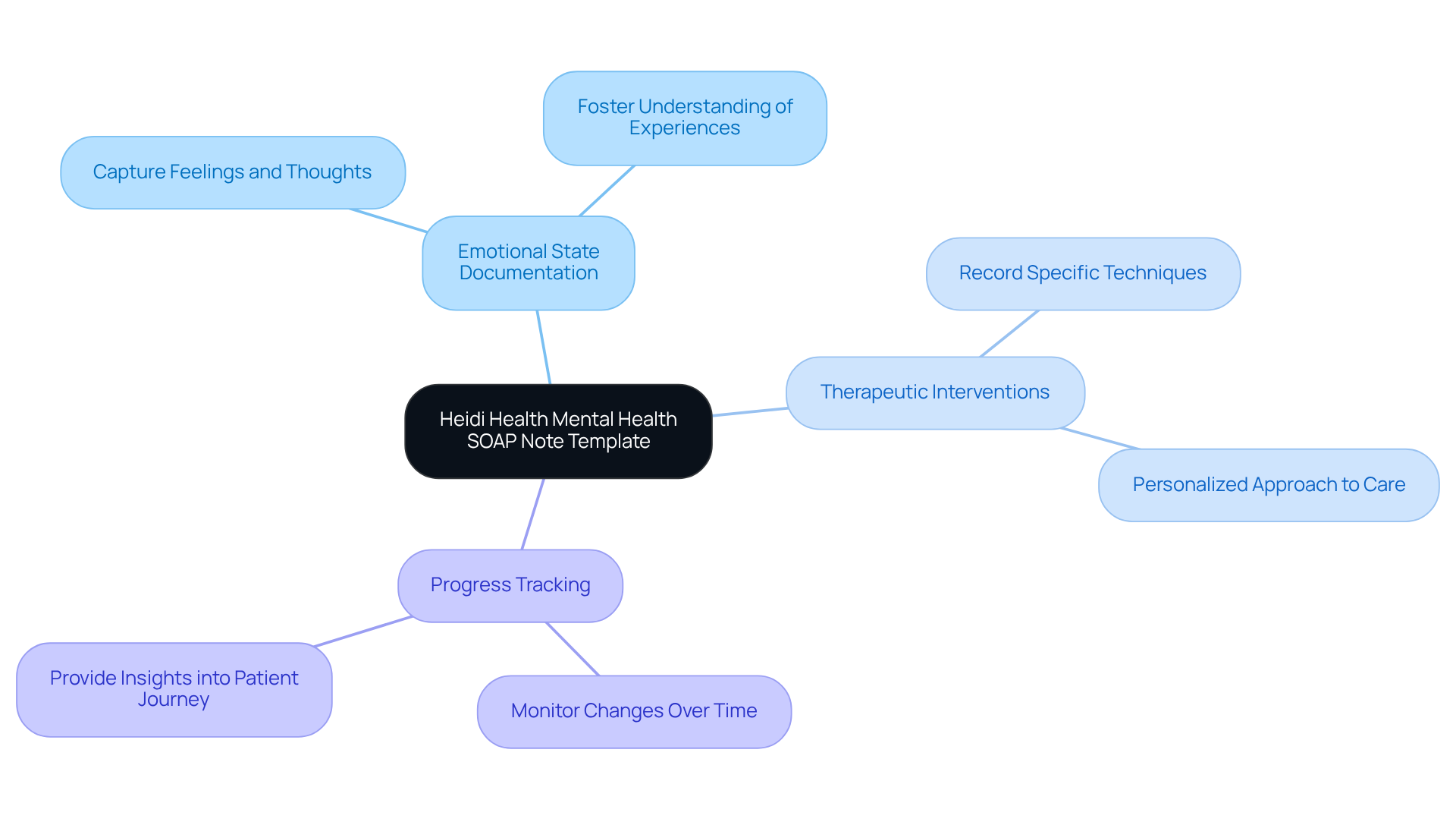 The central node shows the template's title, with branches illustrating the main sections. Each section represents a critical aspect of mental health documentation, helping practitioners understand the comprehensive approach to patient care. The central node shows the template's title, with branches illustrating the main sections. Each section represents a critical aspect of mental health documentation, helping practitioners understand the comprehensive approach to patient care.