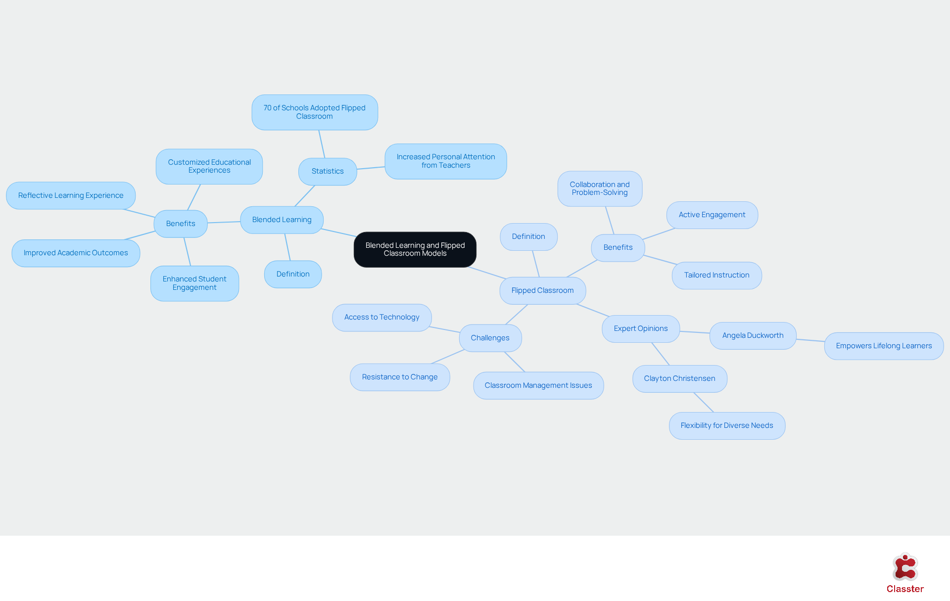 The central node represents the main topic, while the branches show different aspects of blended learning and flipped classrooms. Each sub-branch provides more detail, helping you understand how these educational models work and their advantages. The central node represents the main topic, while the branches show different aspects of blended learning and flipped classrooms. Each sub-branch provides more detail, helping you understand how these educational models work and their advantages.