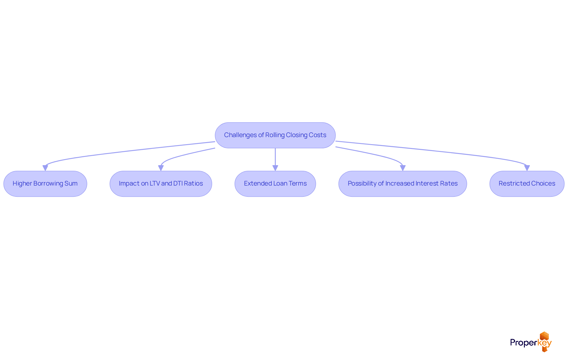 This flowchart outlines the key challenges you might face when considering rolling closing costs into your mortgage. Each box represents a specific challenge, and the arrows show how they are interconnected. Understanding these challenges can help you make better financial decisions. This flowchart outlines the key challenges you might face when considering rolling closing costs into your mortgage. Each box represents a specific challenge, and the arrows show how they are interconnected. Understanding these challenges can help you make better financial decisions.