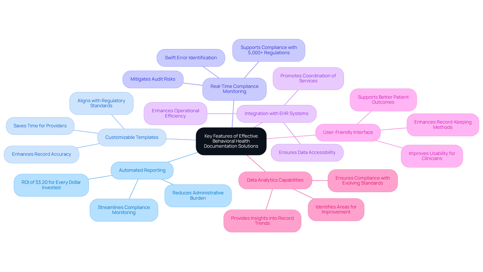 The center represents the main topic, and each branch shows a key feature. Follow the branches to see the benefits of each feature, making it easy to understand how they contribute to effective documentation.