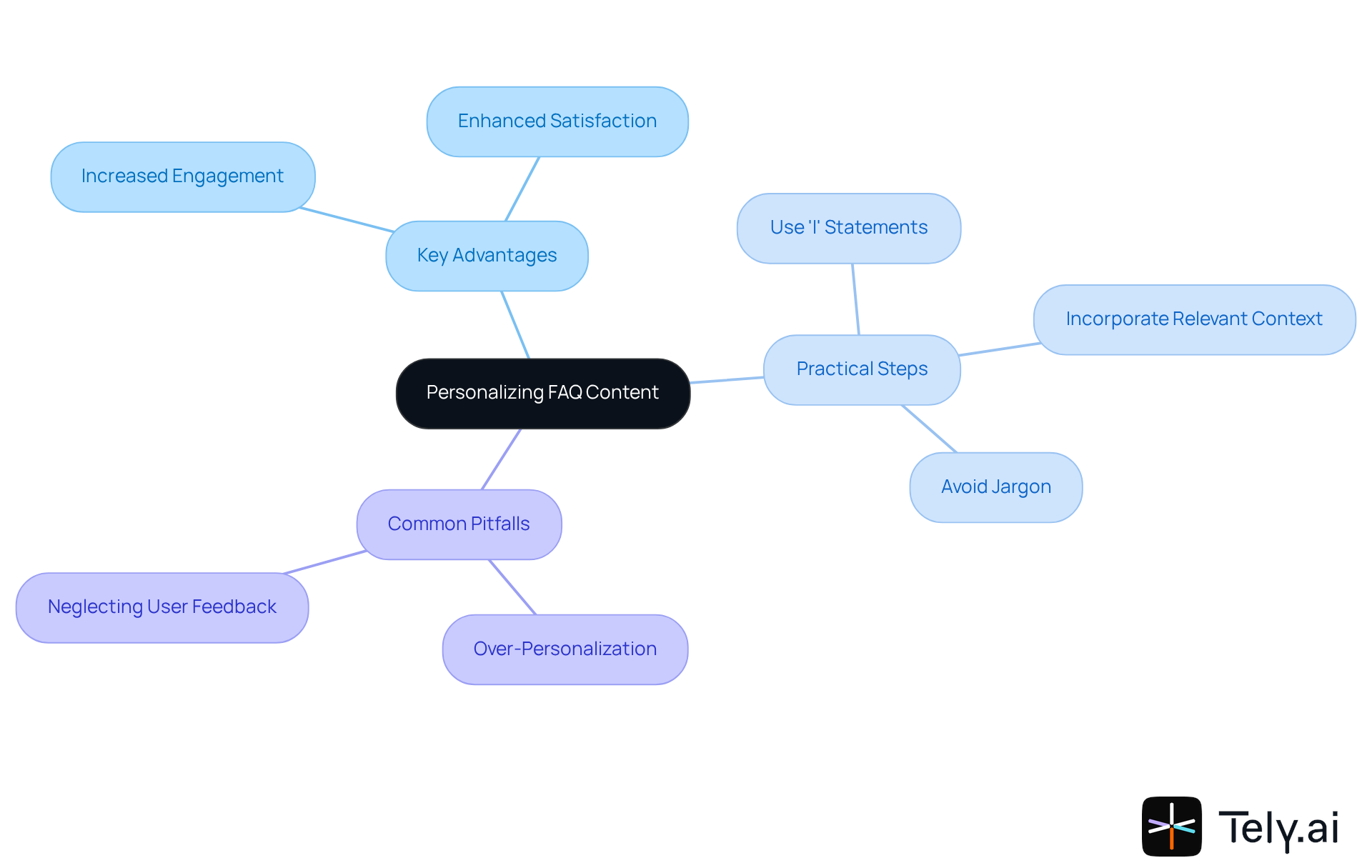 The center represents the main idea of personalizing FAQ content. Each branch shows different aspects: advantages, steps to take, and pitfalls to avoid. Follow the branches to explore how to enhance user engagement and satisfaction.
