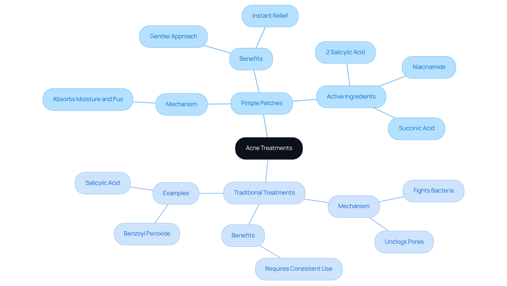 The center shows the main topic of acne treatments. Follow the branches to see the differences between pimple patches and traditional treatments, including how they work and their benefits.
