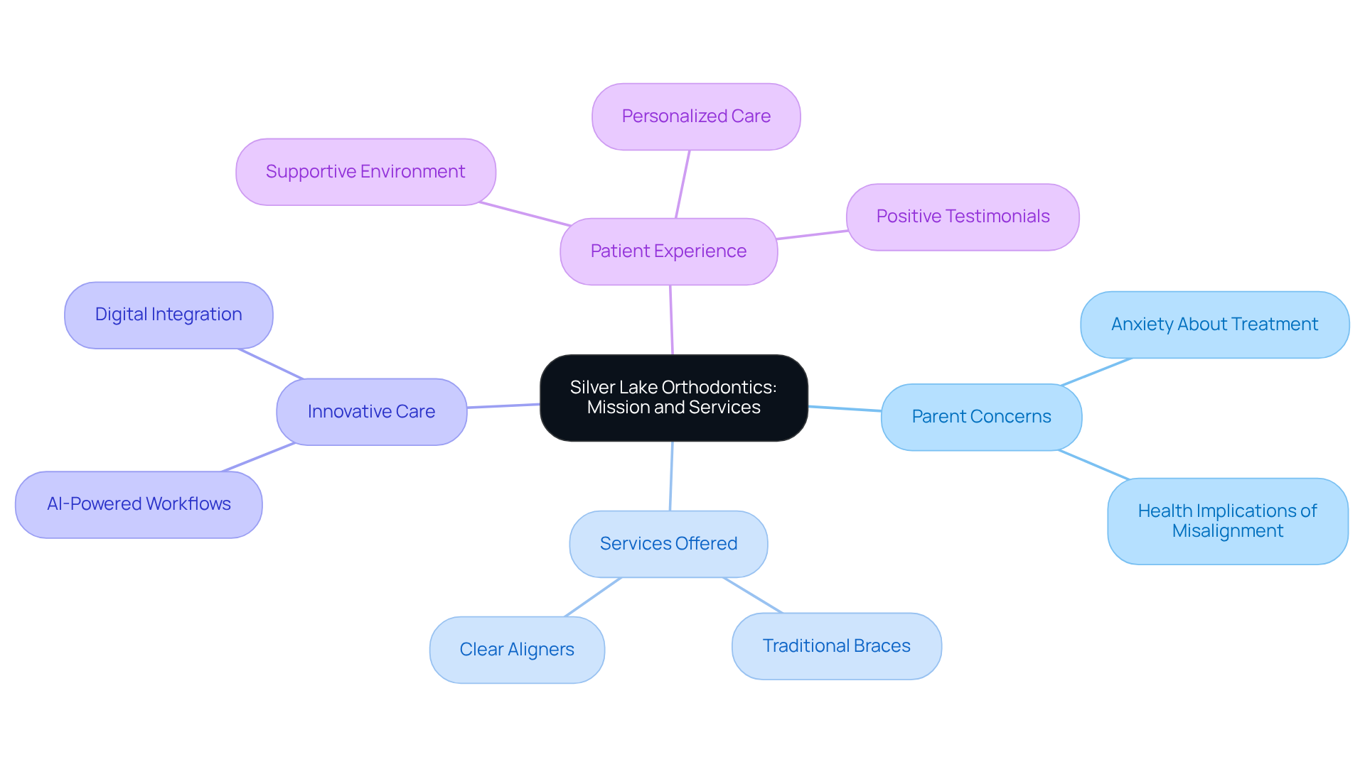 The center represents the practice's mission, while the branches show different aspects of their services and patient care. Each color-coded branch helps you quickly identify key areas of focus.