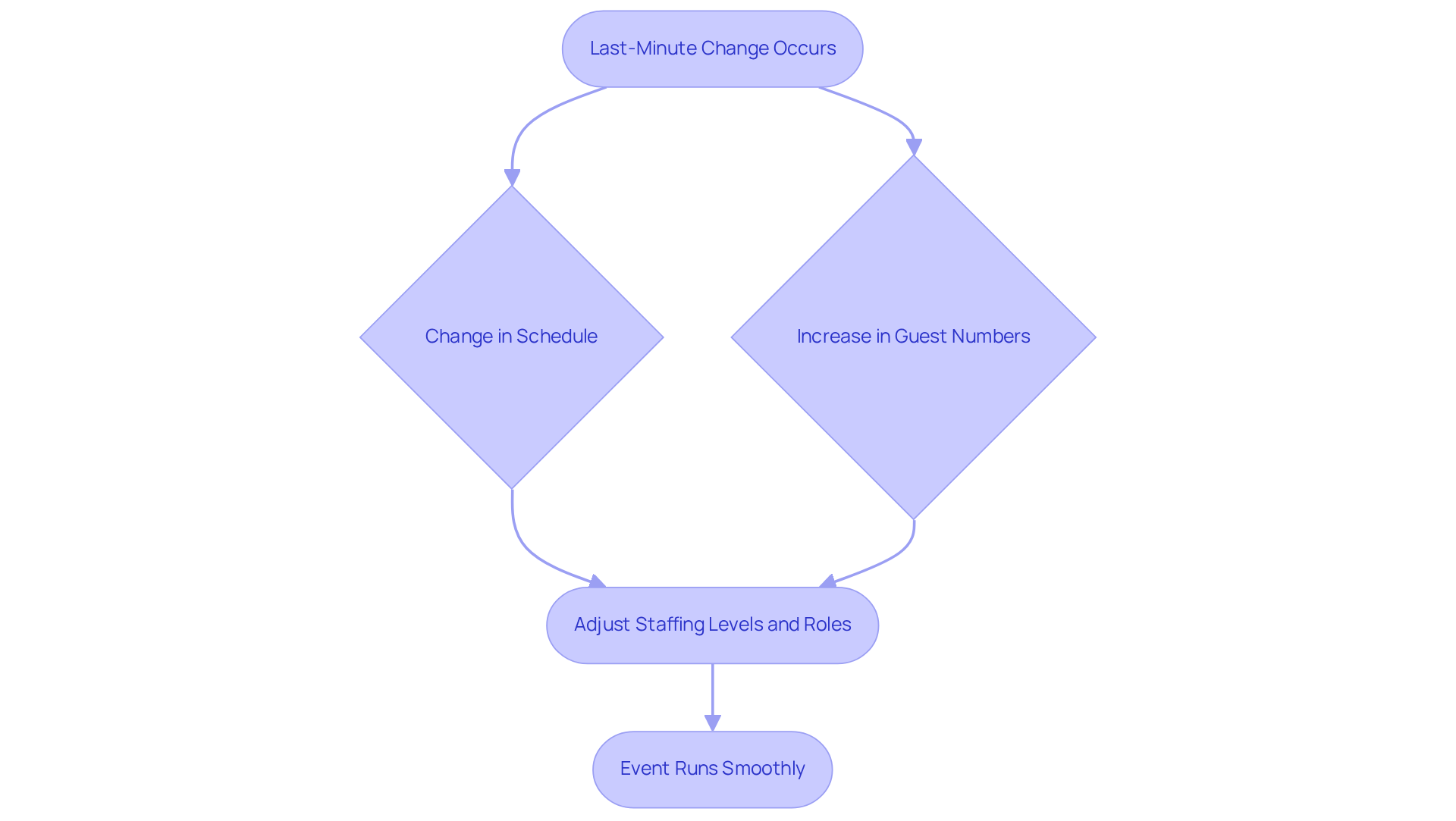 This flowchart shows how the Event Crewing team responds to unexpected changes. Start with the change, follow the branches to see how they adjust staffing, and end with the smooth running of the event.
