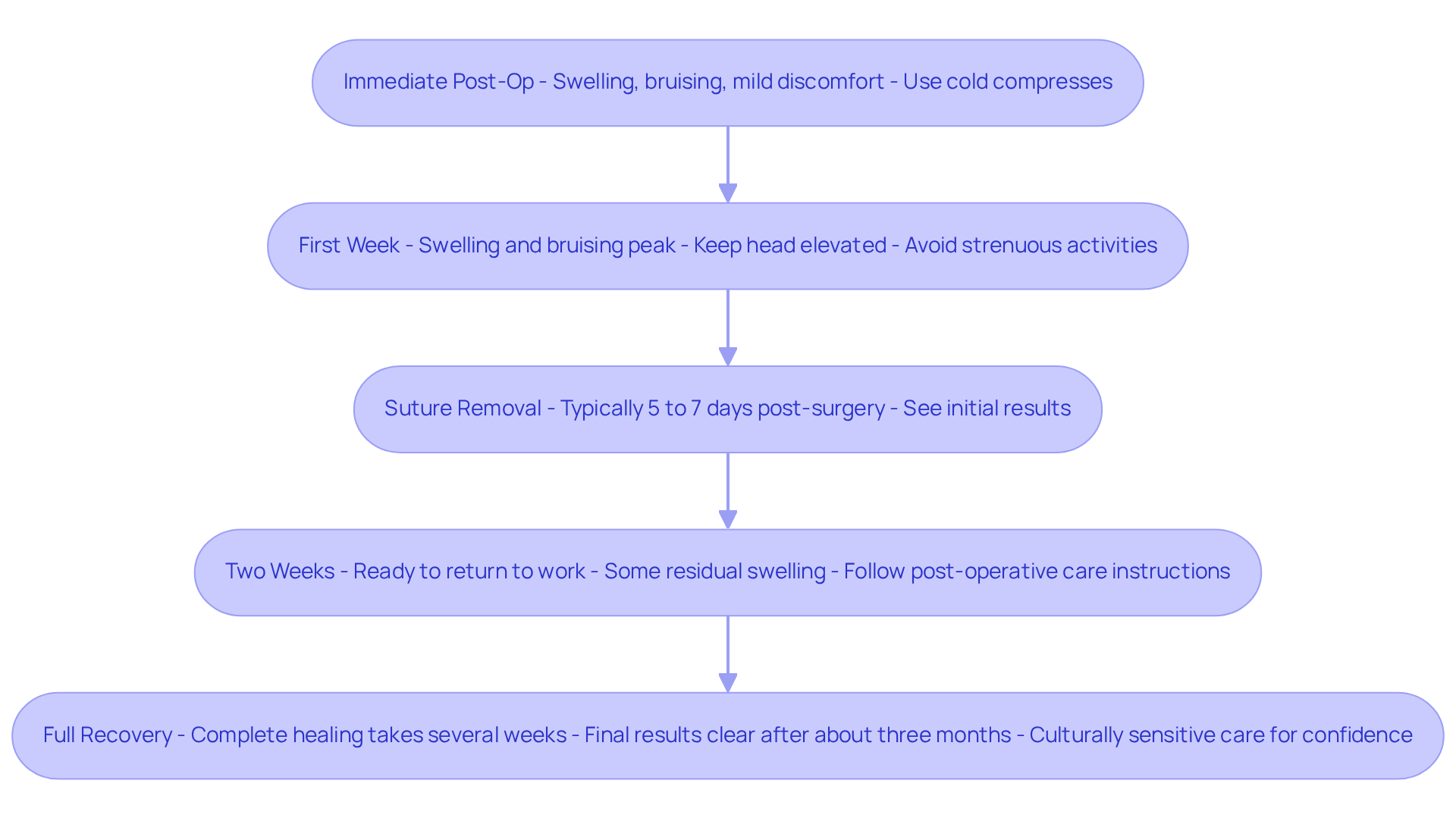 Each box represents a stage in your recovery journey. Follow the arrows to see what to expect and how to care for yourself at each step.
