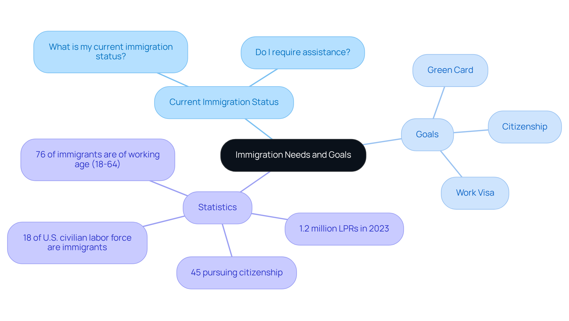The center represents your overall immigration situation. Each branch helps you explore your current status, goals, and important statistics, guiding you in preparing for discussions with legal professionals.